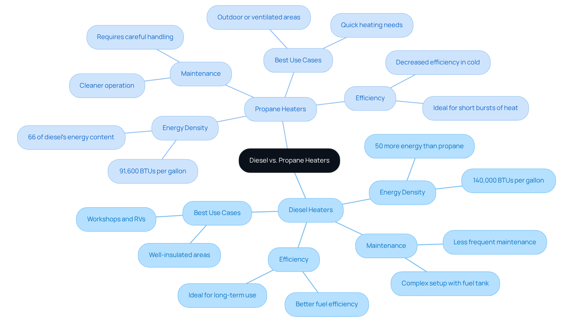 This mindmap helps you see the key differences and similarities between diesel and propane heaters. Each branch represents important factors to consider, like energy efficiency and maintenance needs, making it easier to decide which heating solution is best for your situation.