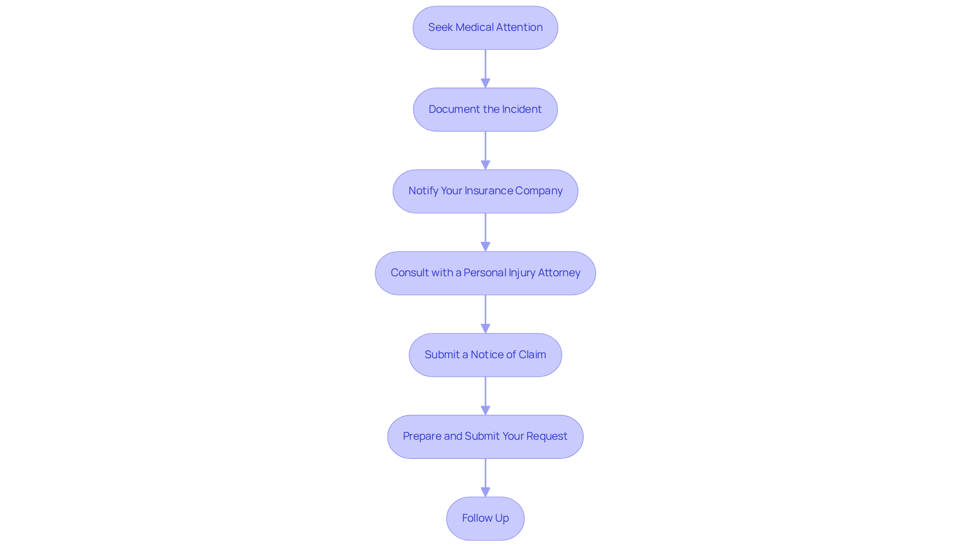 Each box represents a step you need to take after an accident. Follow the arrows to see the order in which you should complete these steps to ensure your claim is filed correctly.