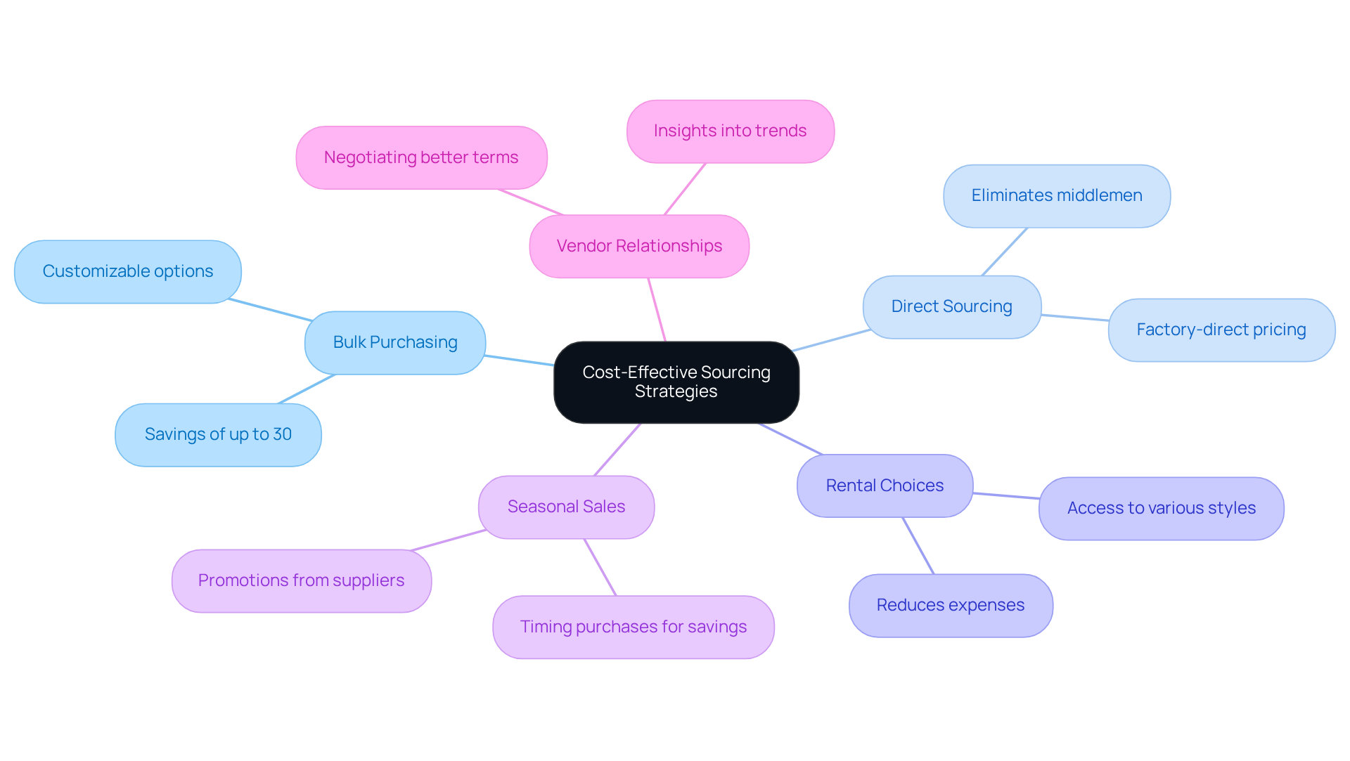 The center represents the main goal of sourcing strategies, while the branches show different methods to achieve cost savings. Each branch can be explored for specific actions and benefits related to that strategy.