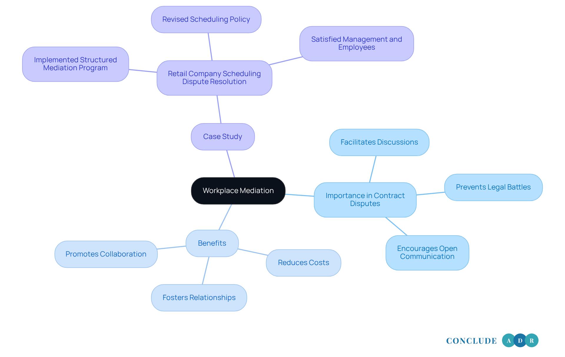 The central idea is workplace mediation, with branches showing its importance, benefits, and real-world examples. Each branch highlights how mediation can improve workplace dynamics and resolve conflicts effectively. The central idea is workplace mediation, with branches showing its importance, benefits, and real-world examples. Each branch highlights how mediation can improve workplace dynamics and resolve conflicts effectively.