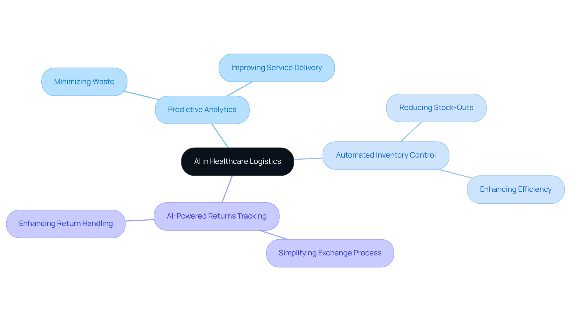 The central node represents the main topic, while the branches show specific innovations and their benefits. Follow the branches to understand how AI is transforming logistics and operational efficiency.