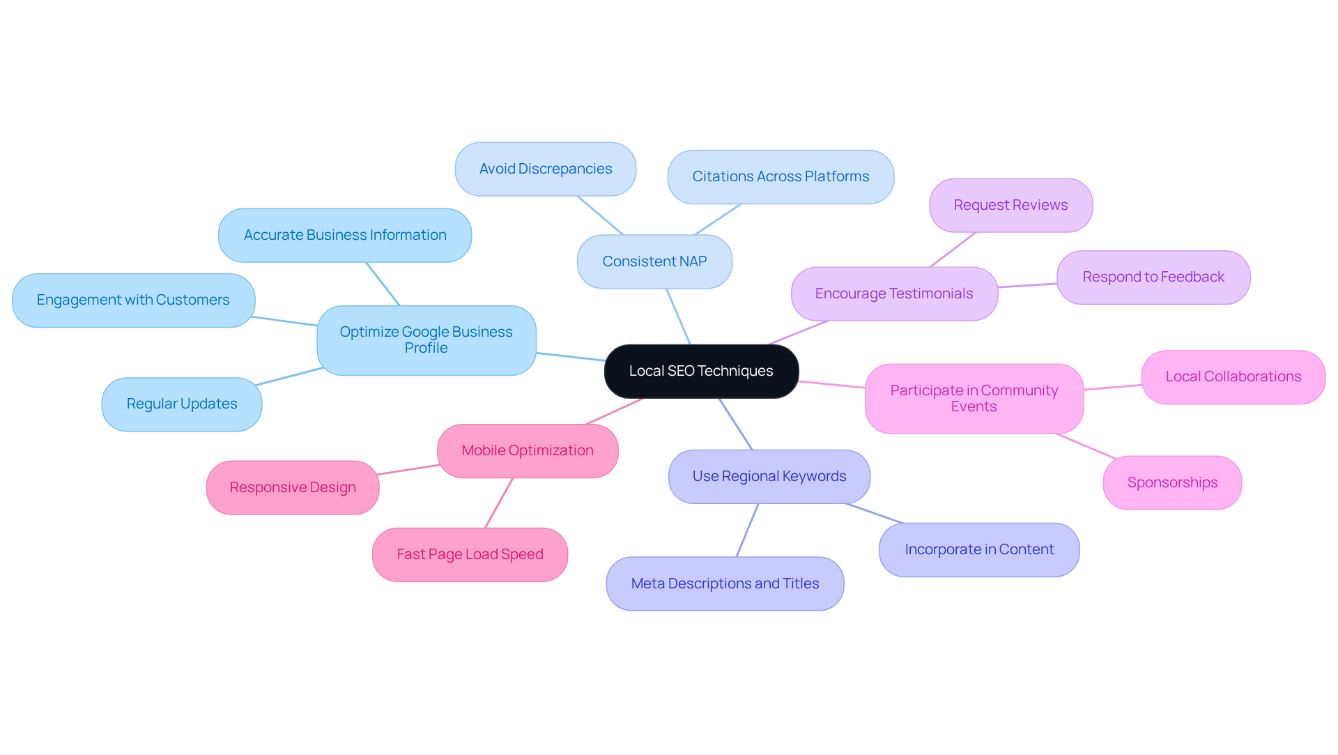 The center represents the main focus on local SEO, with branches showing different strategies. Each strategy can have further details, helping you understand how to improve your local search visibility.
