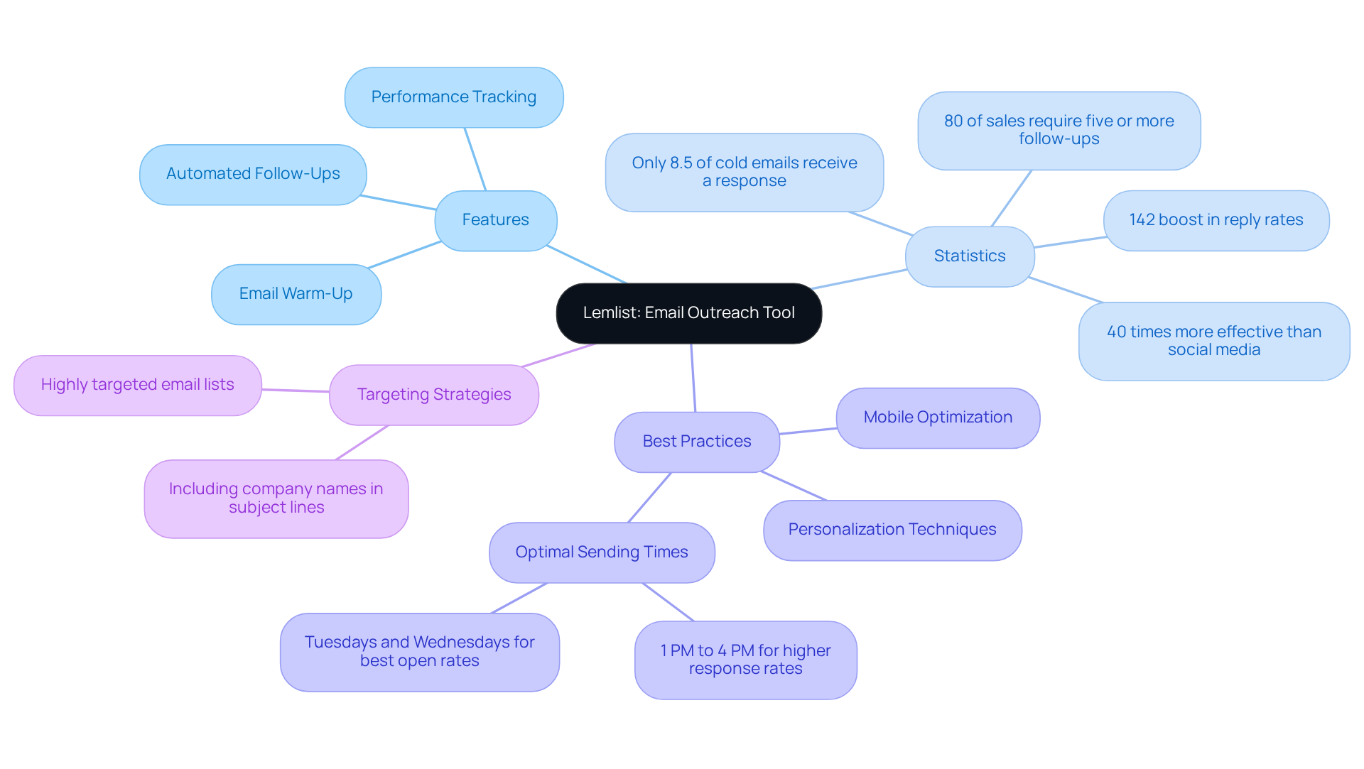 Explore the central idea of Lemlist and navigate through its features, statistics, and best practices, showing how they interconnect to improve email outreach.