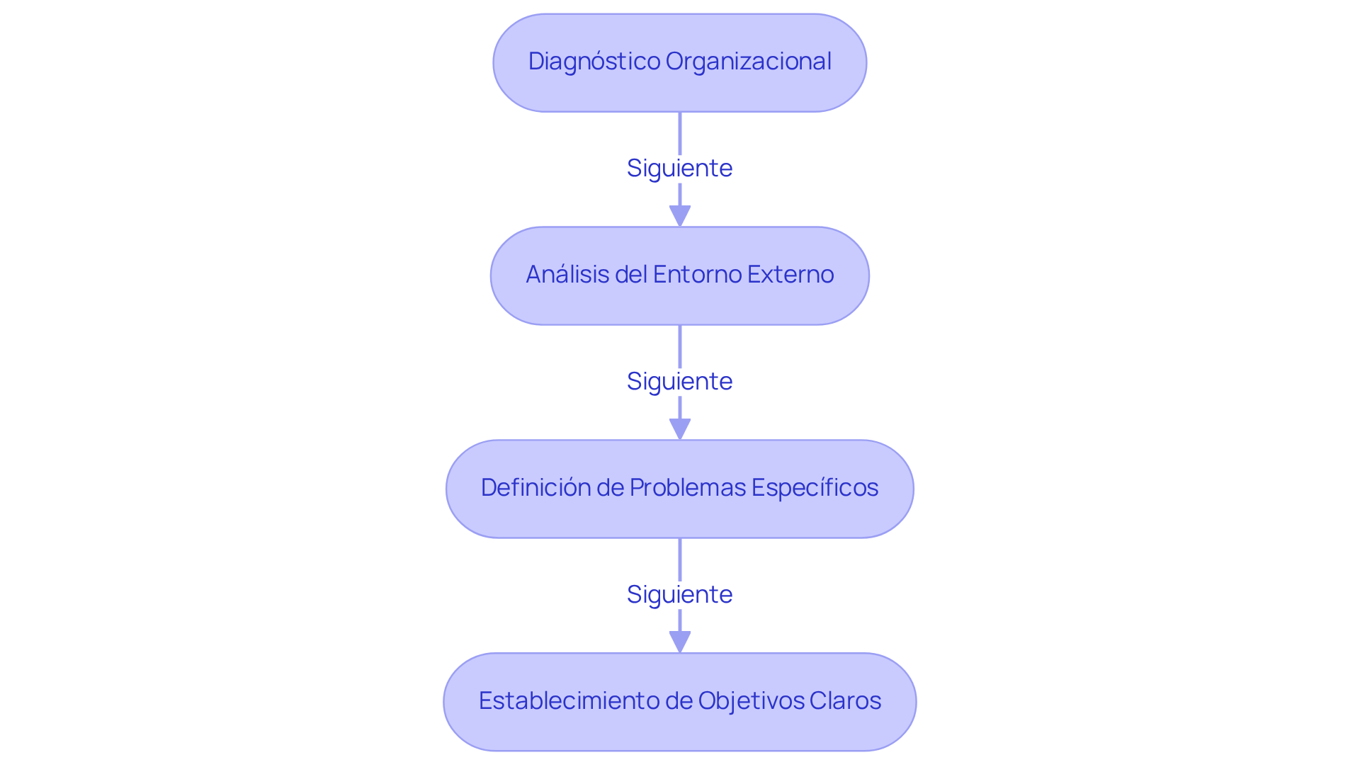 Cada cuadro representa un paso en el proceso de identificación del cambio. Sigue las flechas para ver cómo cada paso se conecta con el siguiente, desde el diagnóstico hasta la definición de objetivos.