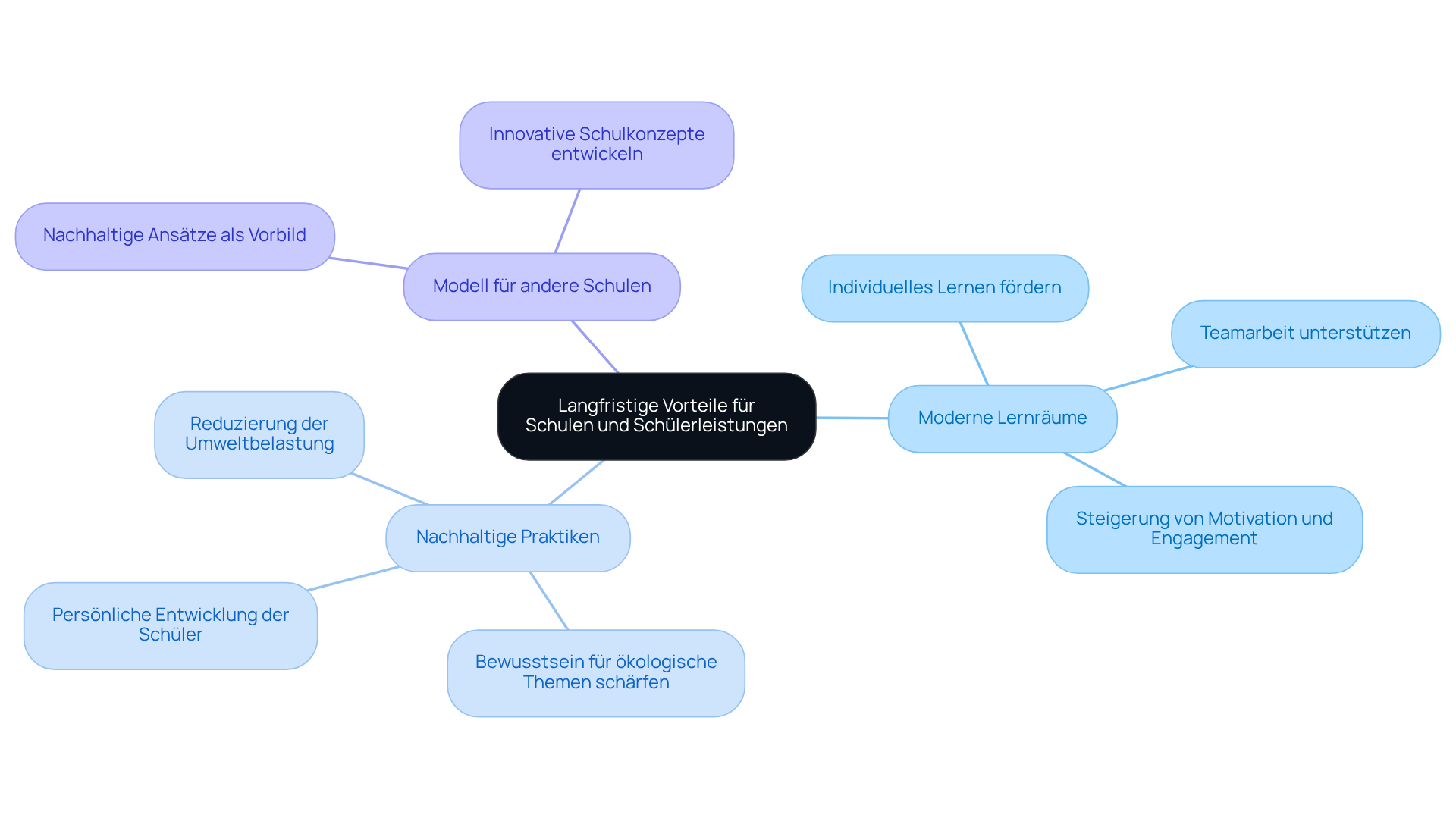 Im Zentrum steht der Hauptvorteil, von dem aus die verschiedenen Aspekte abzweigen. Jede Farbe repräsentiert einen Bereich, und die Unterzweige zeigen spezifische Vorteile oder Maßnahmen, die zur Verbesserung der Schülerleistungen beitragen.