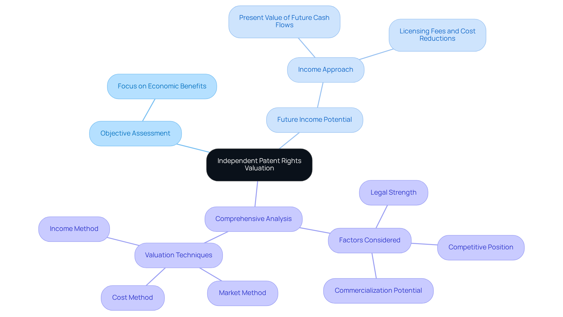 This mindmap starts with the main topic in the center and branches out to show key aspects of independent patent rights valuation. Each branch represents a crucial element of the valuation process, helping you see how they connect and contribute to understanding the overall importance of accurate IP assessment.
