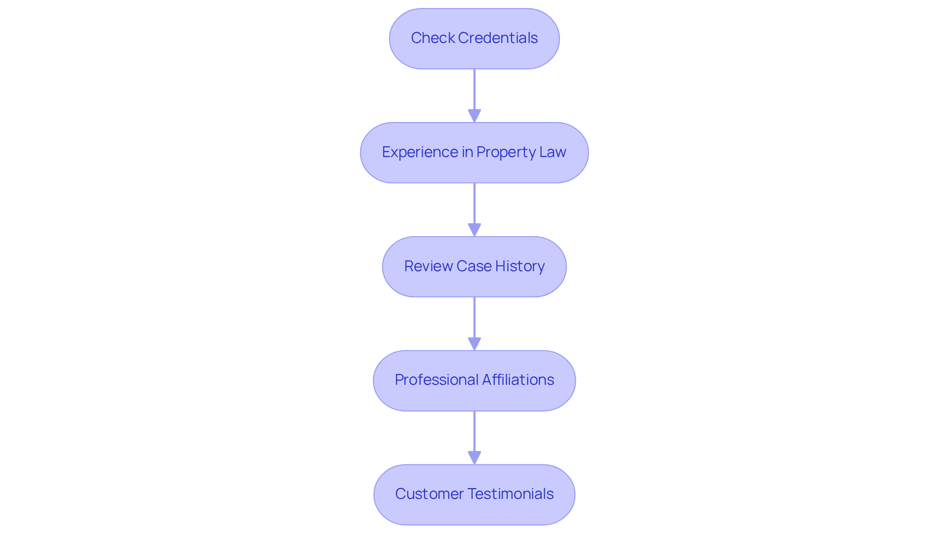 Each box represents a step in the evaluation process. Follow the arrows to see how to assess each candidate's qualifications and experience effectively.