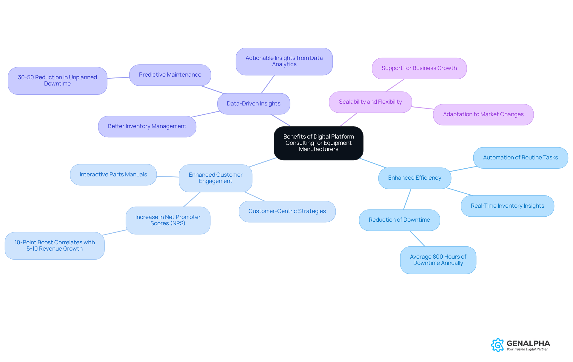 The central node represents the overall theme, while each branch highlights a specific benefit. The sub-branches provide additional details and examples, helping you see how each benefit contributes to the overall value of digital platform consulting.