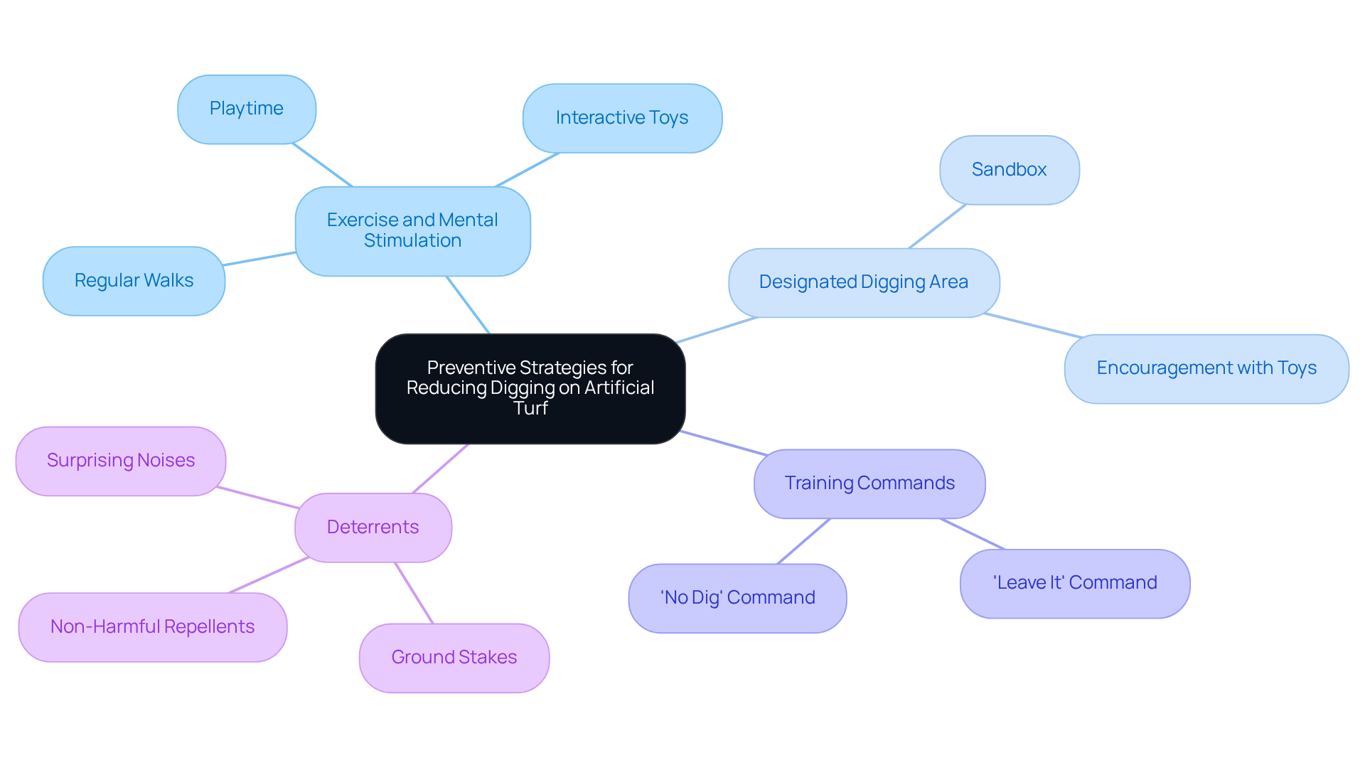 This mindmap starts with the main idea in the center and branches out into various strategies to prevent dogs from digging. Each branch represents a different approach, and the sub-branches provide specific actions or insights related to that strategy. Follow the branches to explore how to keep your artificial turf safe and your pets happy! This mindmap starts with the main idea in the center and branches out into various strategies to prevent dogs from digging. Each branch represents a different approach, and the sub-branches provide specific actions or insights related to that strategy. Follow the branches to explore how to keep your artificial turf safe and your pets happy!