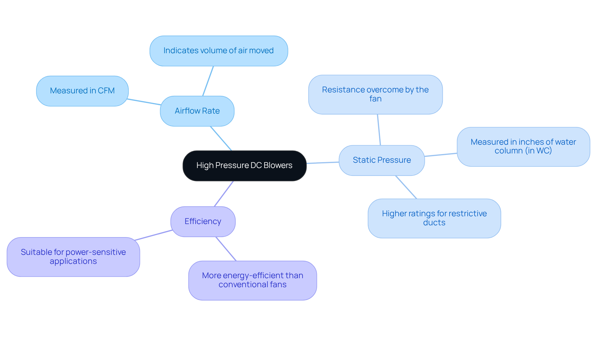 Master High Pressure DC Blower Selection in 5 Simple Steps - Gagner ...