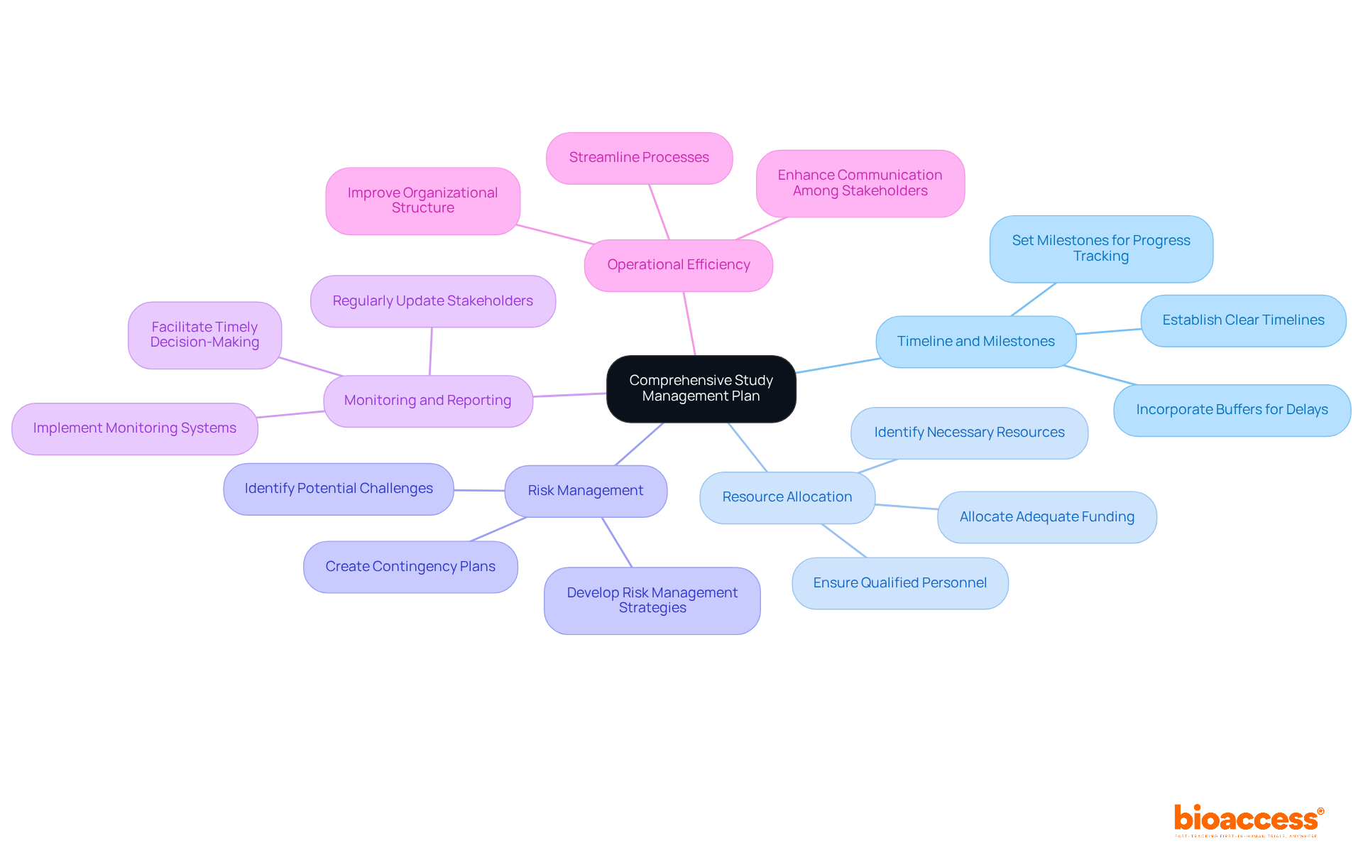 The center represents the main plan, and each branch shows a key area of focus. Follow the branches to see specific actions and considerations that contribute to successful clinical trials.