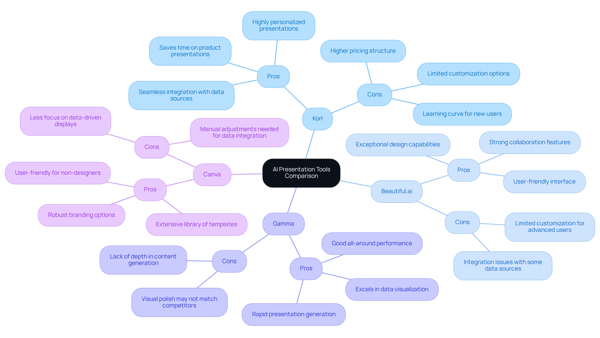 The central node represents the overall topic, while each branch shows a specific tool. The pros and cons are listed under each tool, helping you quickly see the strengths and weaknesses of each option.