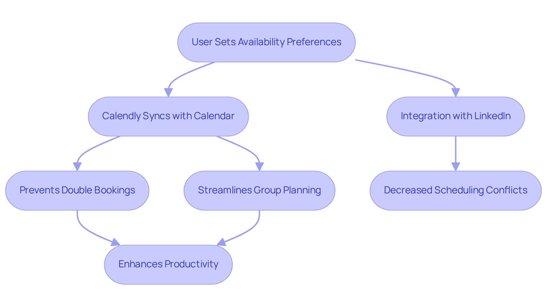 Follow the arrows to see how using Calendly transforms the scheduling process — from setting your preferences to reaping the benefits of fewer conflicts and more productive meetings.