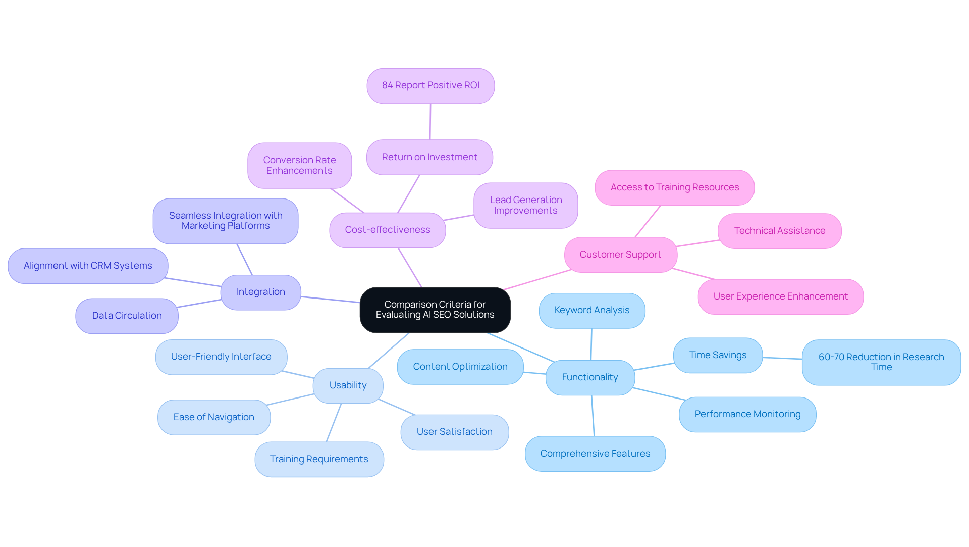The central node represents the main topic, while the branches show the key criteria for evaluation. Each branch can be expanded to reveal more details, helping you understand what to look for in AI SEO tools. The central node represents the main topic, while the branches show the key criteria for evaluation. Each branch can be expanded to reveal more details, helping you understand what to look for in AI SEO tools.