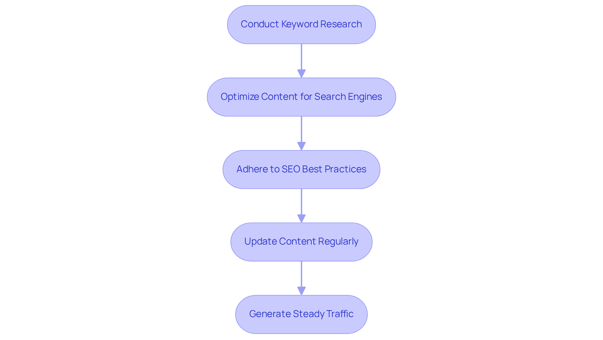 Each box represents a step in the SEO integration process. Follow the arrows to see how each step leads to the next, ensuring a comprehensive approach to content marketing.