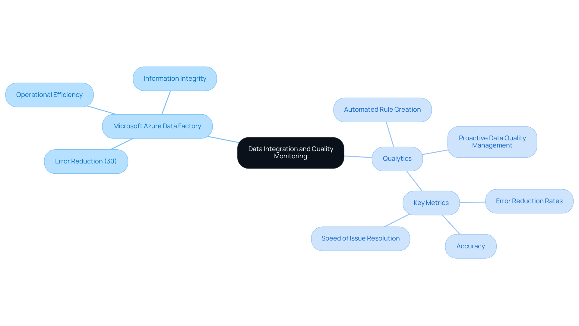 The central node represents the main topic, while the branches show the key tools and their benefits. Each sub-branch highlights specific features or metrics, helping you understand how these tools contribute to better data management. The central node represents the main topic, while the branches show the key tools and their benefits. Each sub-branch highlights specific features or metrics, helping you understand how these tools contribute to better data management.