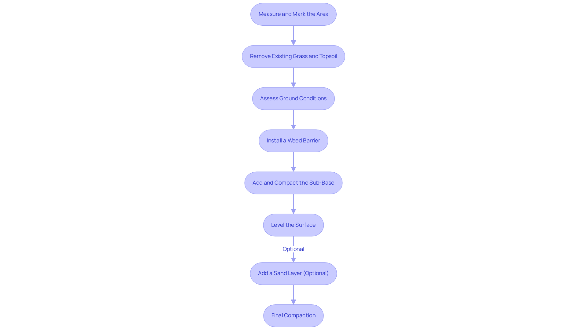 Each box represents a step in the process of preparing your artificial grass base. Follow the arrows to see how to move from one step to the next, ensuring you don't miss any important actions!