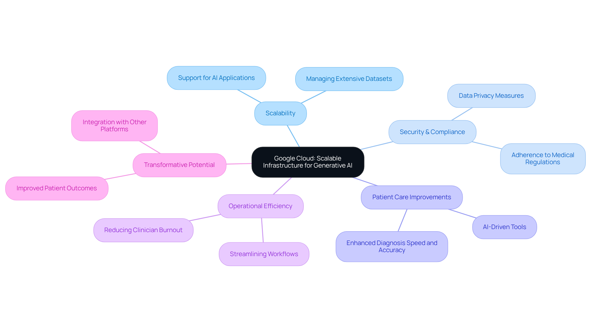 The central node represents Google Cloud's infrastructure, while the branches show its key benefits and features in the medical sector. Each color-coded branch helps you quickly identify different aspects of how Google Cloud enhances healthcare through generative AI.