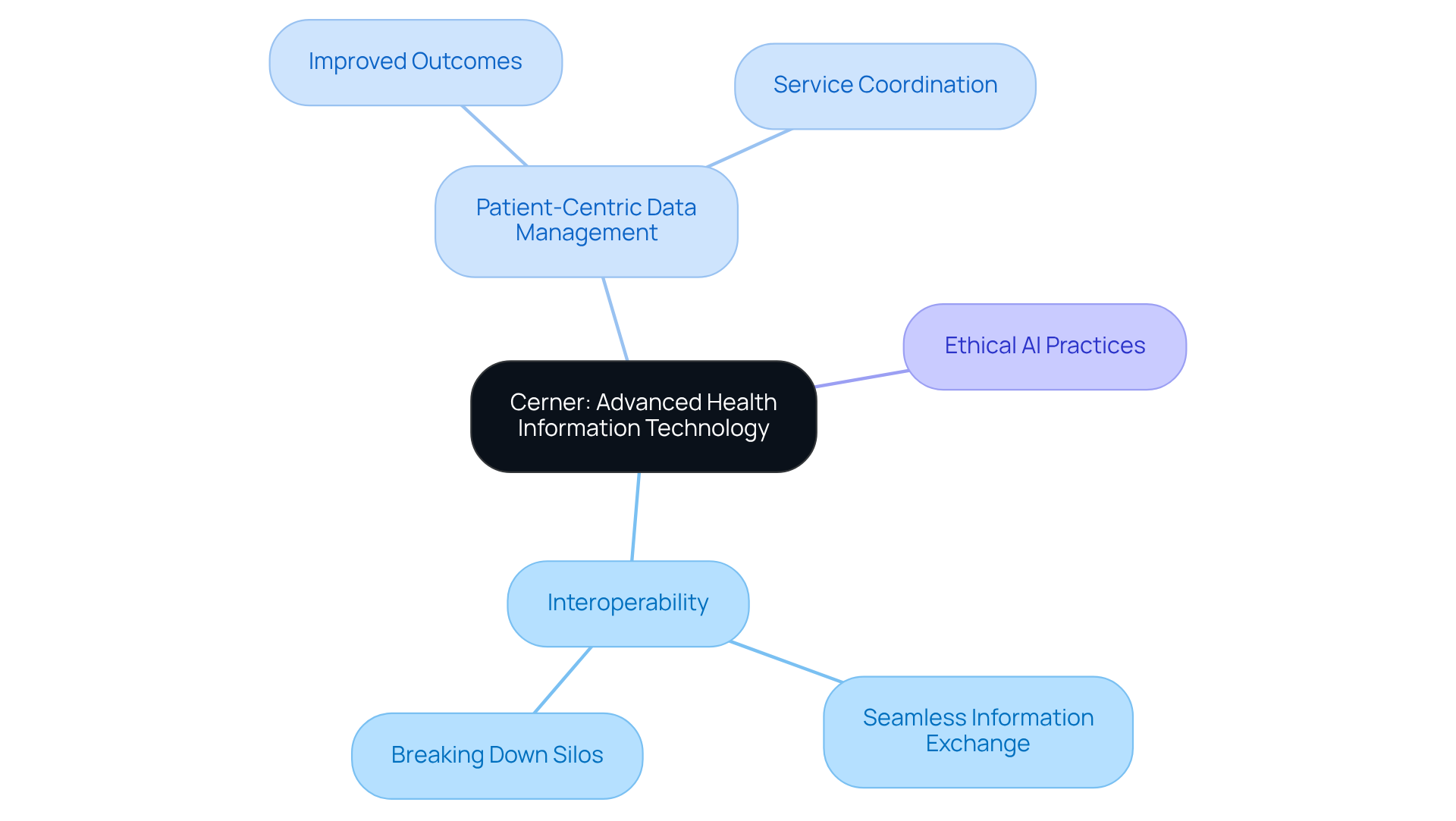 The central node represents Cerner's contributions, while branches show how it enhances interoperability and patient care. Each sub-branch highlights specific aspects of these themes. The central node represents Cerner's contributions, while branches show how it enhances interoperability and patient care. Each sub-branch highlights specific aspects of these themes.