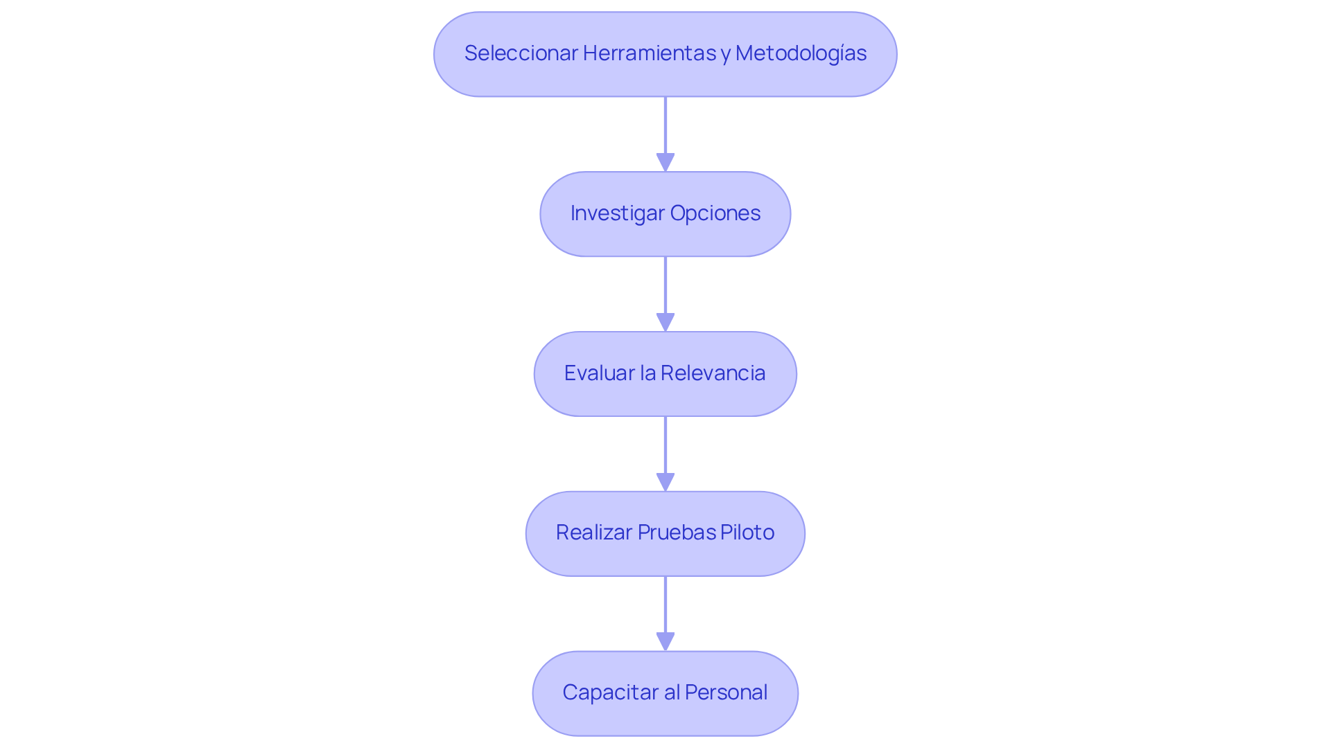 Cada cuadro representa un paso en el proceso de selección. Sigue las flechas para entender cómo cada etapa se conecta y contribuye al objetivo final de implementar herramientas efectivas.