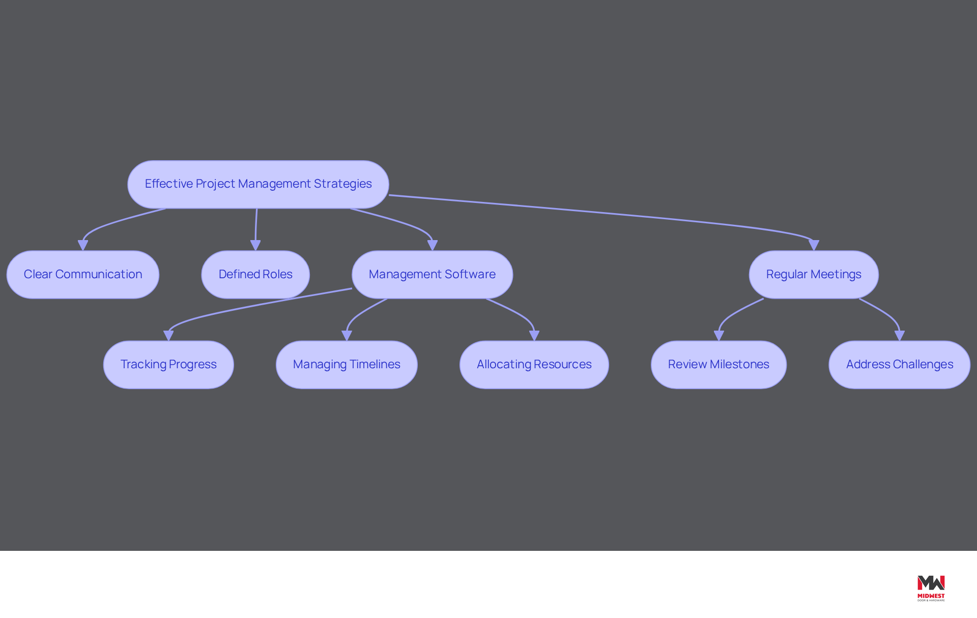 This flowchart outlines the essential strategies for effective project management. Each box represents a key component or action, and the arrows show how they connect and lead to successful project outcomes.