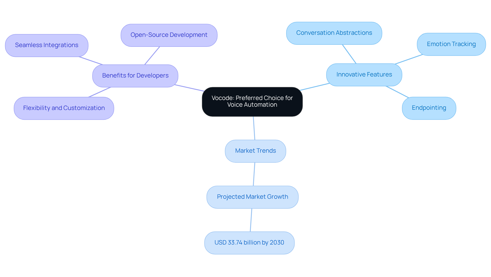 The central node represents Vocode, while the branches show its features, market trends, and benefits. Each branch connects to specific aspects that highlight why Vocode is a leading choice for developers.
