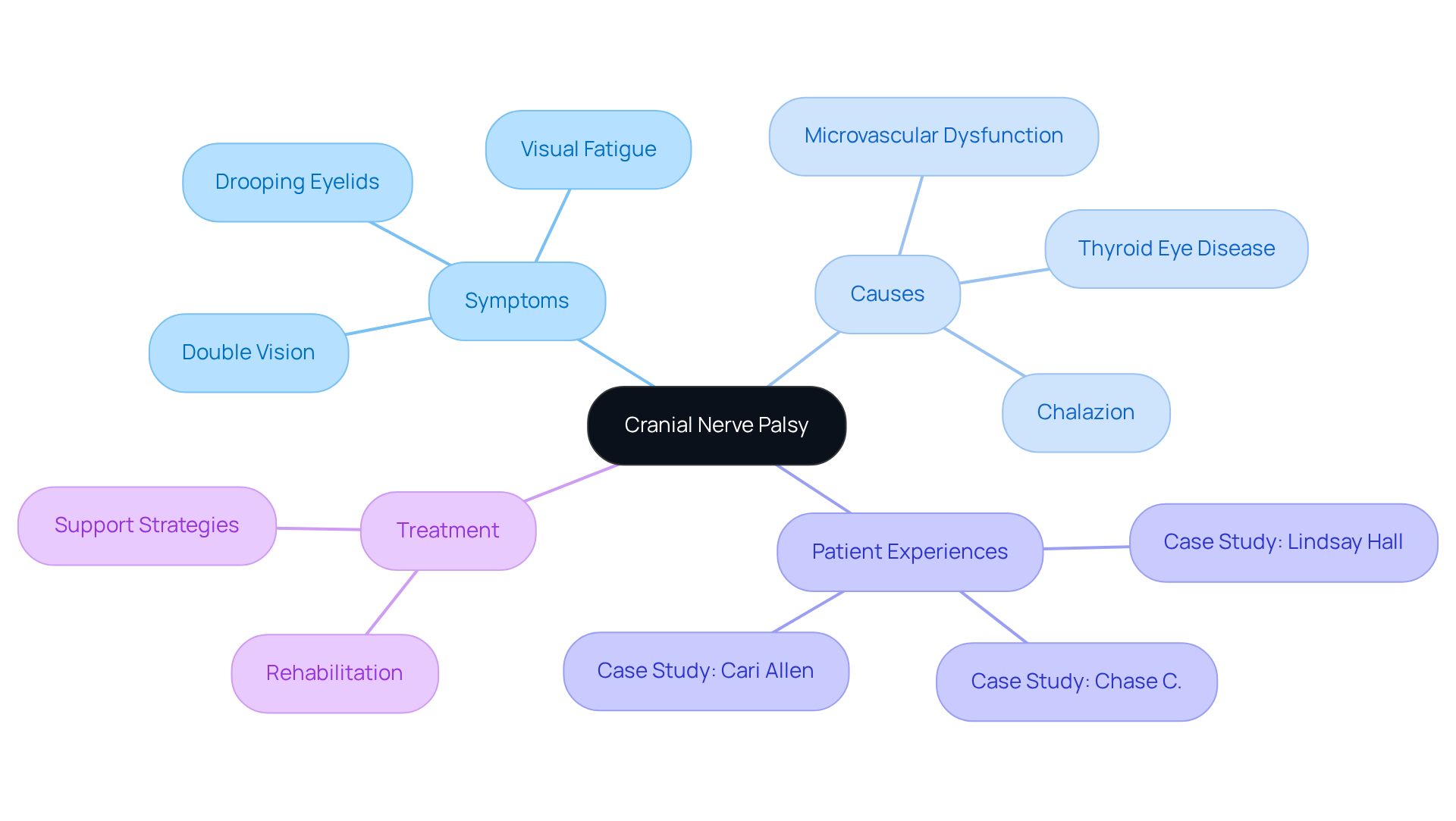This mindmap illustrates the key aspects of cranial nerve palsy. Start at the center with the main topic, then explore the branches to see symptoms, causes, patient experiences, and treatment options. Each branch provides a deeper understanding of how this condition affects individuals and what can be done to help.
