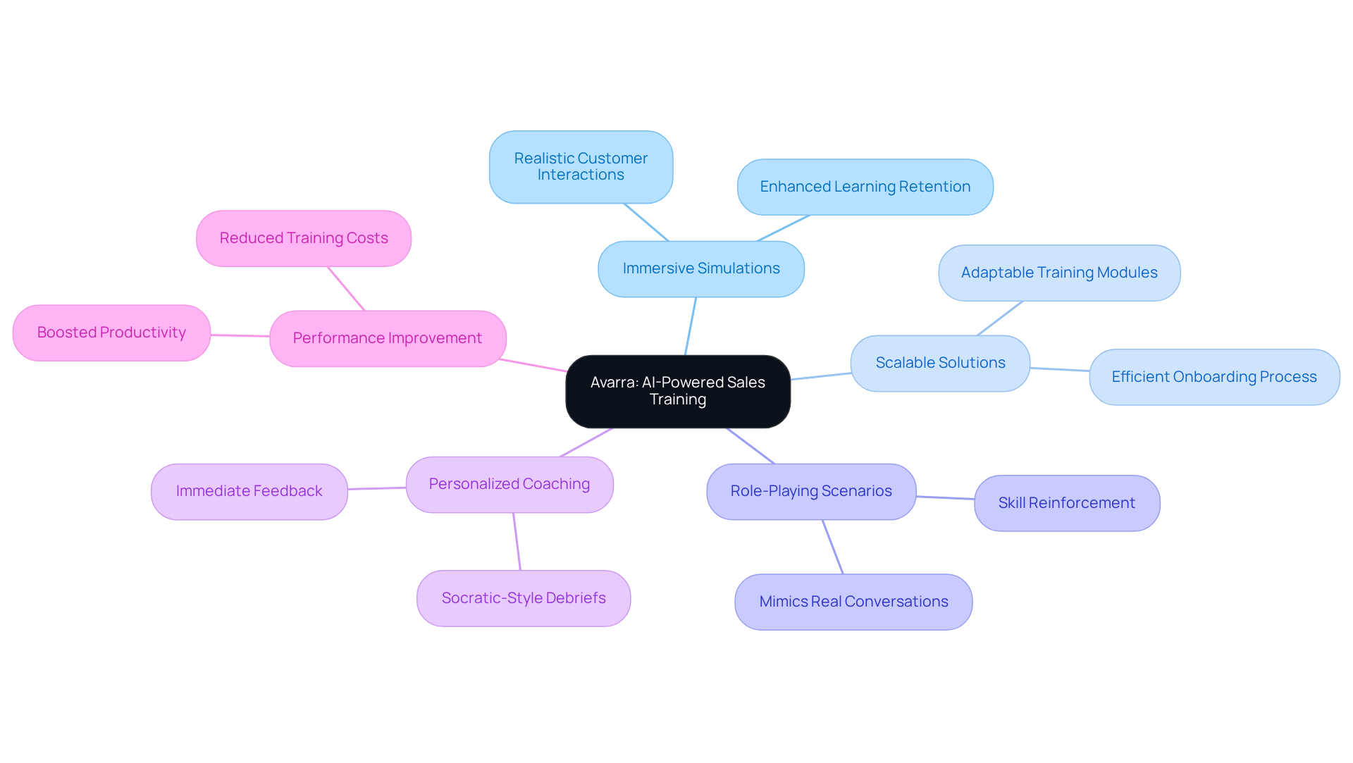 The central node represents Avarra's training platform, while the branches illustrate its key features and benefits. Each branch shows how these elements contribute to effective sales training and improved performance. The central node represents Avarra's training platform, while the branches illustrate its key features and benefits. Each branch shows how these elements contribute to effective sales training and improved performance.