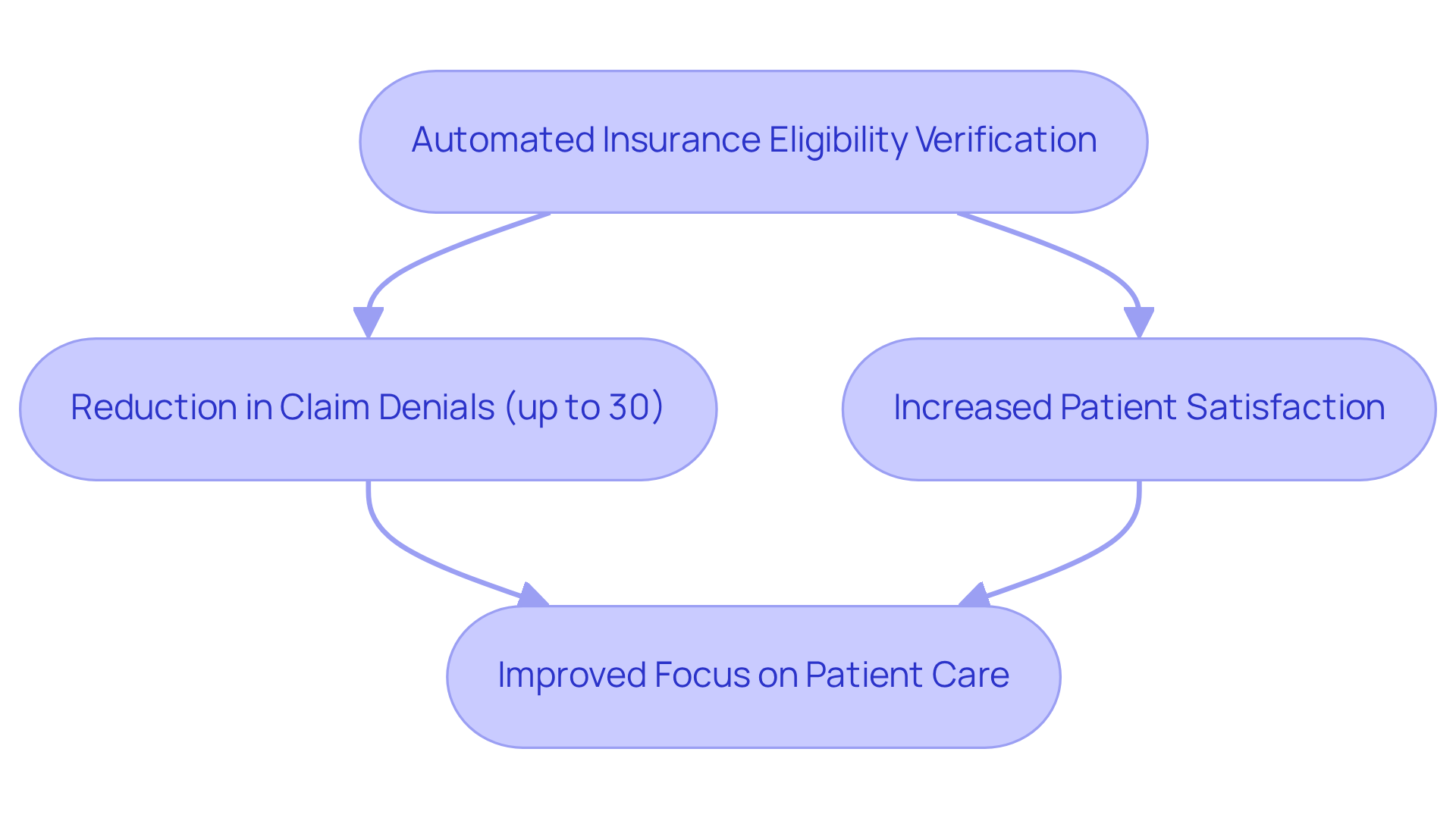 This flowchart shows how using automated tools leads to fewer claim denials and happier patients, allowing healthcare providers to spend more time caring for patients.
