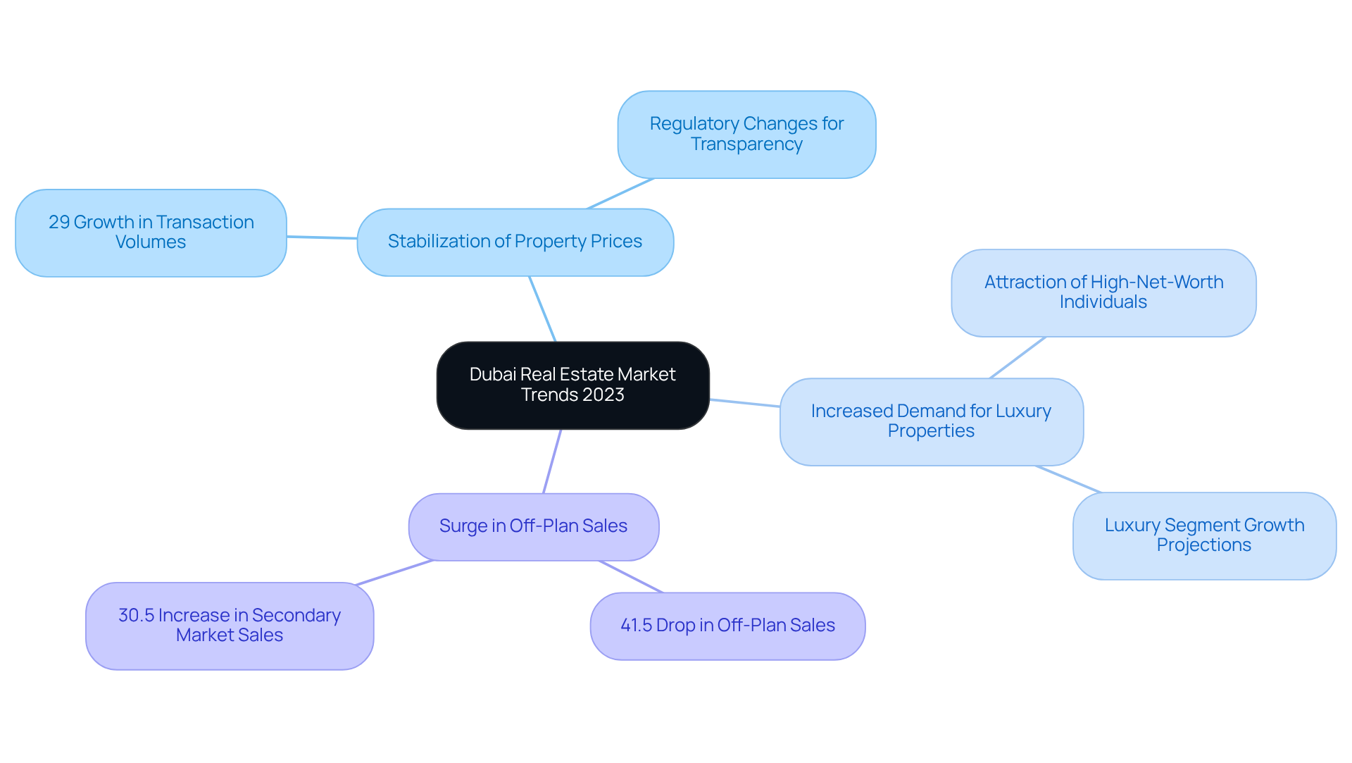 The central node represents the overall market trends, while the branches show specific trends and their implications. Each color-coded branch helps you quickly identify different aspects of the market.