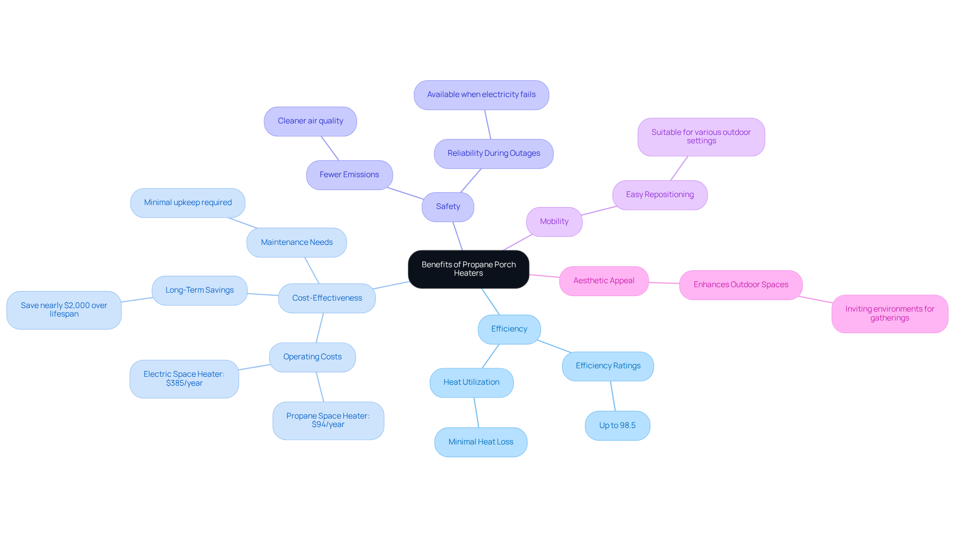This mindmap shows the key advantages of using propane porch heaters. Start at the center with the main topic, then follow the branches to explore each benefit and its specific details. Each color represents a different category of benefits, making it easy to see how they all connect.