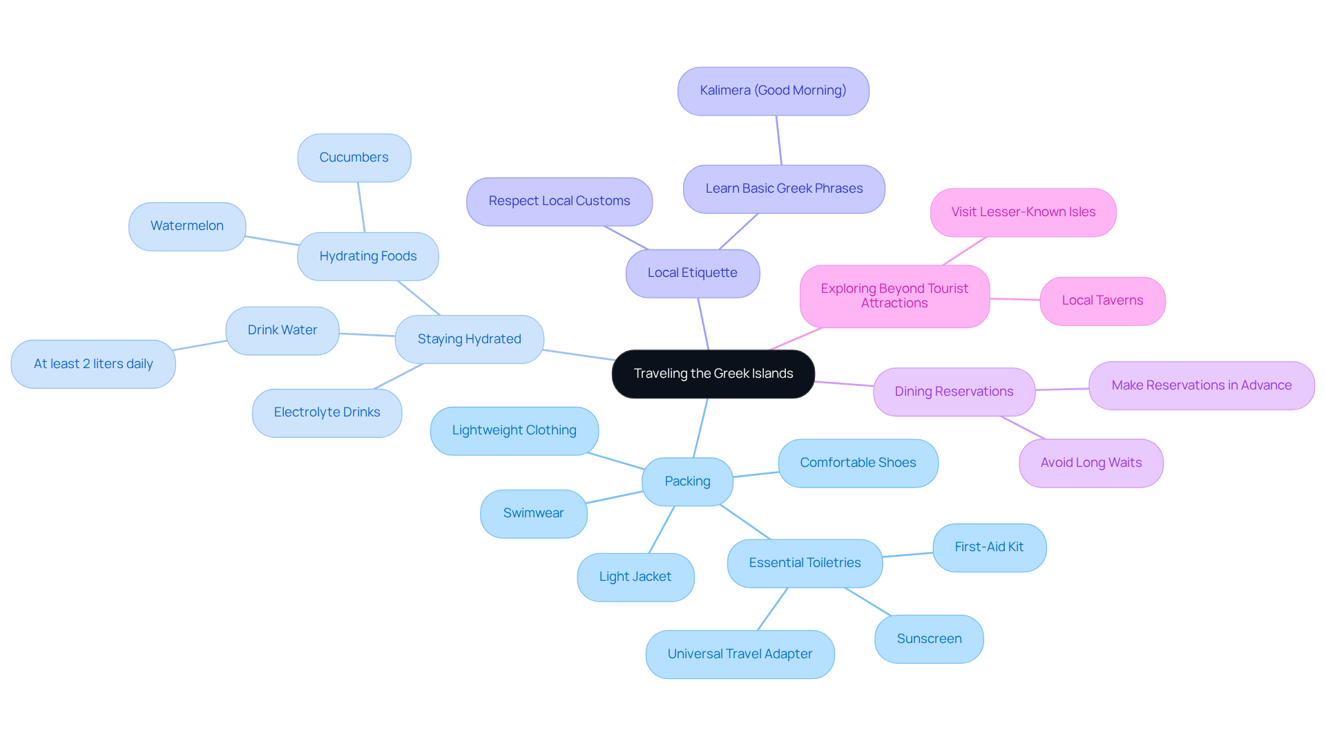 Start at the center with the main theme of travel tips, then follow the branches to explore each category of advice. Each tip under the categories provides valuable insights to enhance your Greek island adventure.