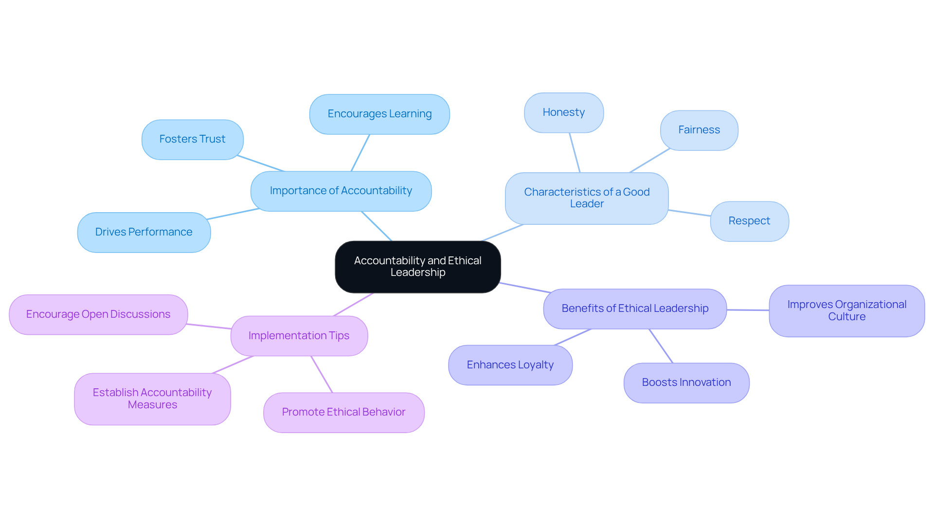 This mindmap illustrates how accountability and ethical leadership are interconnected. Start at the center with the main theme, then explore the branches to see the various aspects that contribute to a culture of trust and integrity in an organization.
