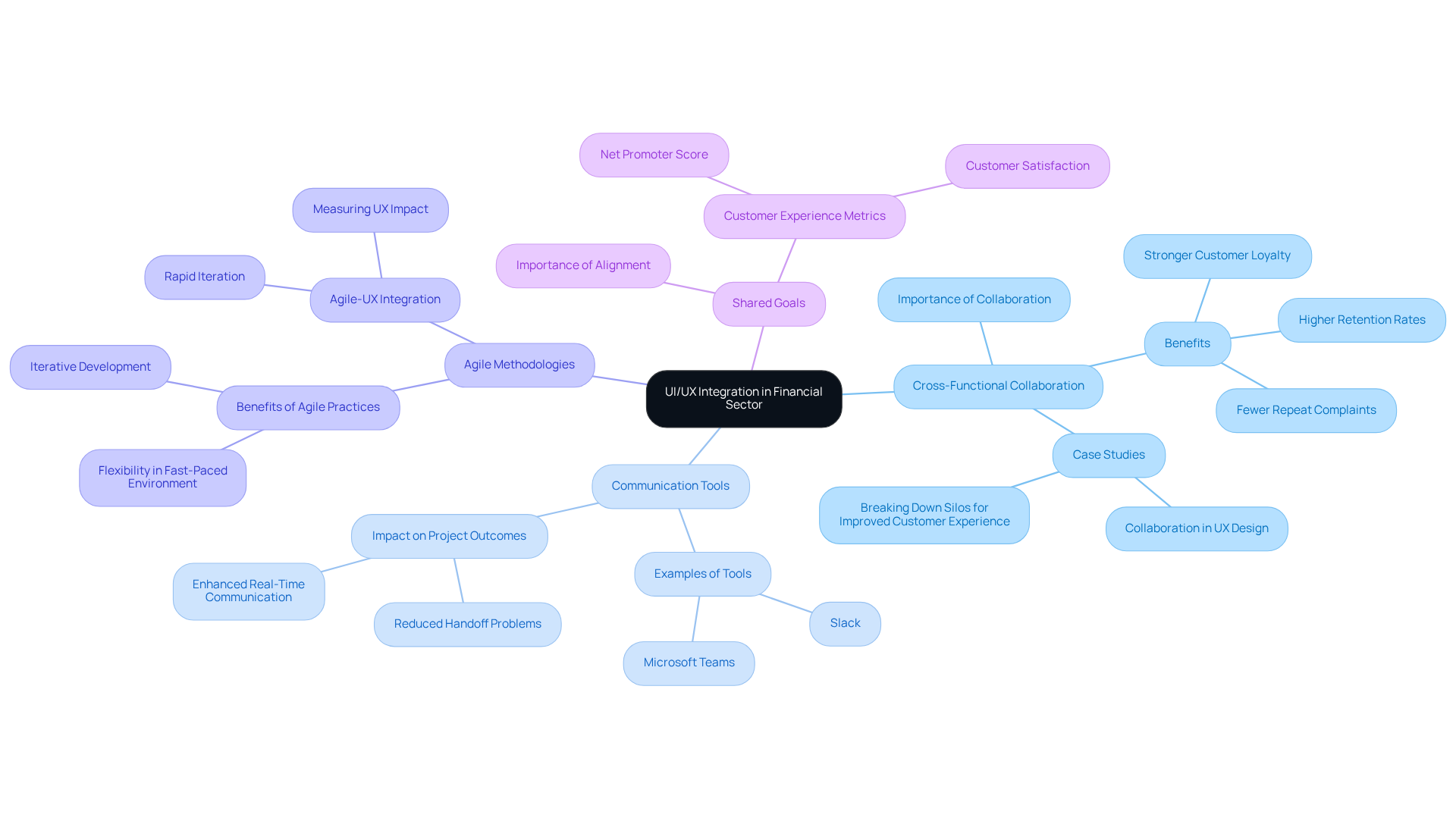 The central node represents the main focus on UI/UX integration. Each branch highlights a key strategy, with further details showing how these strategies contribute to successful outcomes in the financial sector. Follow the branches to explore how collaboration, tools, methodologies, and shared goals work together to enhance user experience.