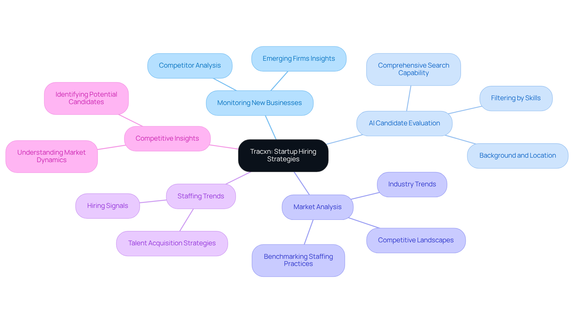 Start at the center with the main topic, and follow the branches to explore related features and benefits — the closer a topic is to the center, the more essential it is to the overall hiring strategy.