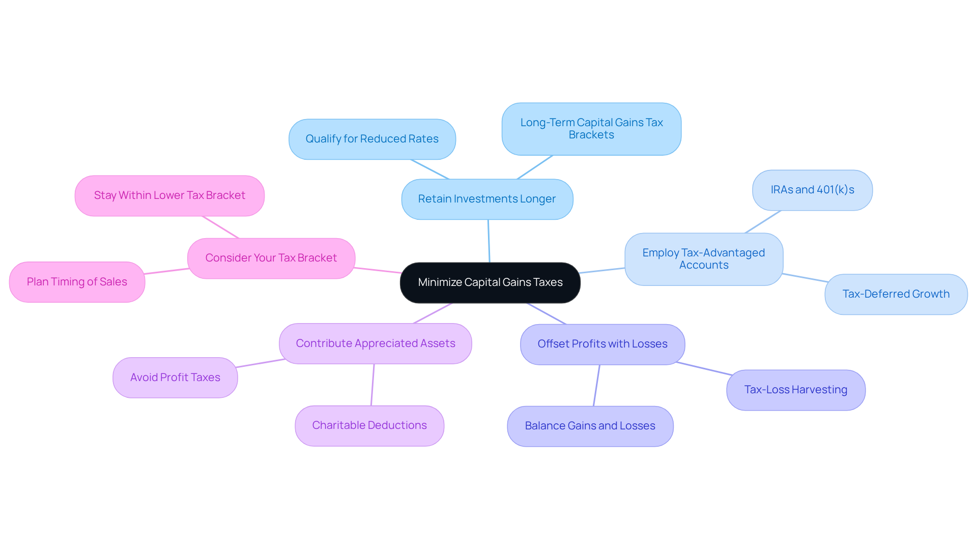 The central node represents the main goal of minimizing capital gains taxes. Each branch shows a different strategy, and the sub-branches provide additional details. Follow the branches to explore how each strategy can help you save on taxes.