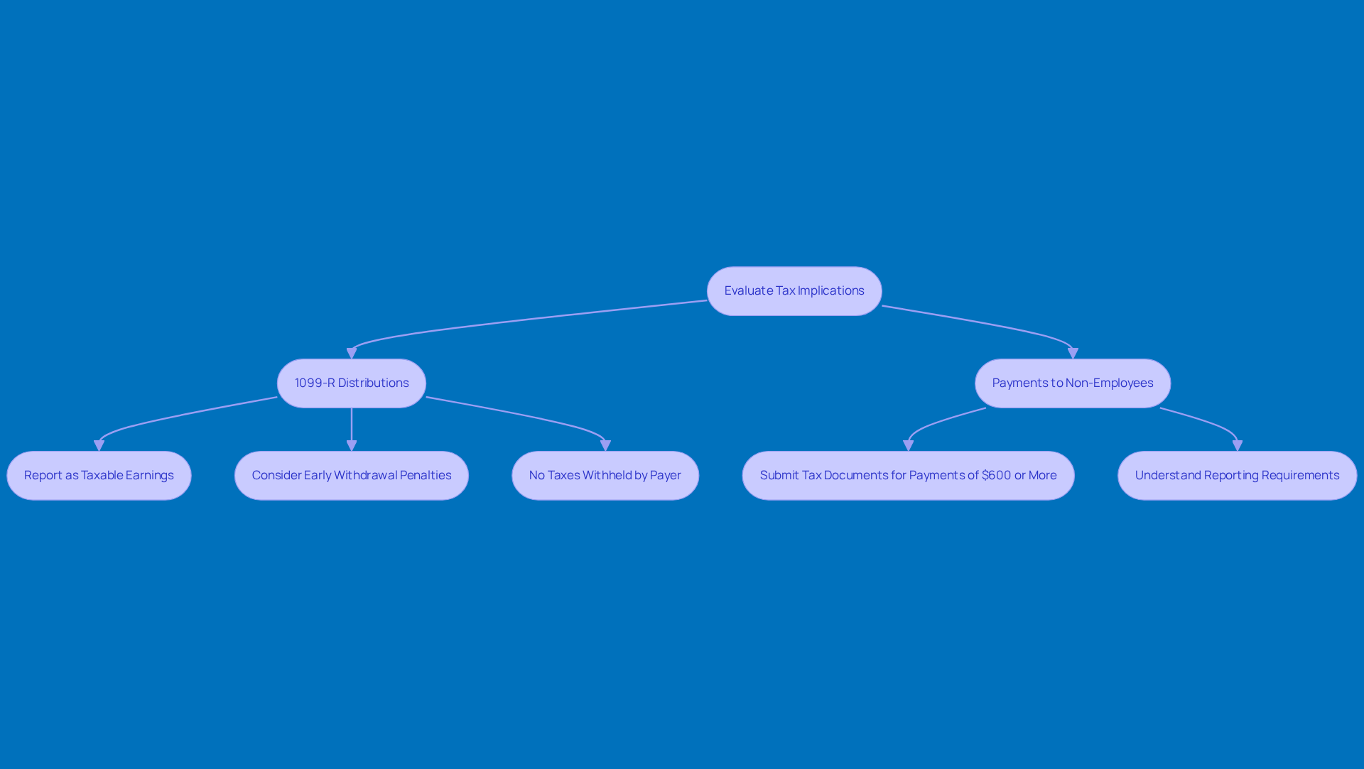 Follow the flowchart to understand your tax responsibilities. Each box represents a step or consideration in evaluating your tax situation, guiding you through the necessary actions for compliance.