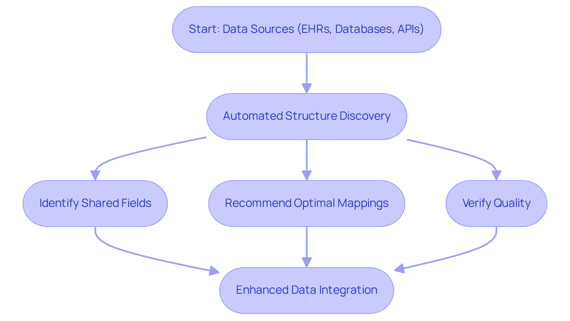 Follow the arrows to see how data sources lead to automated structure discovery, which identifies shared fields, recommends mappings, and verifies quality, ultimately enhancing data integration.