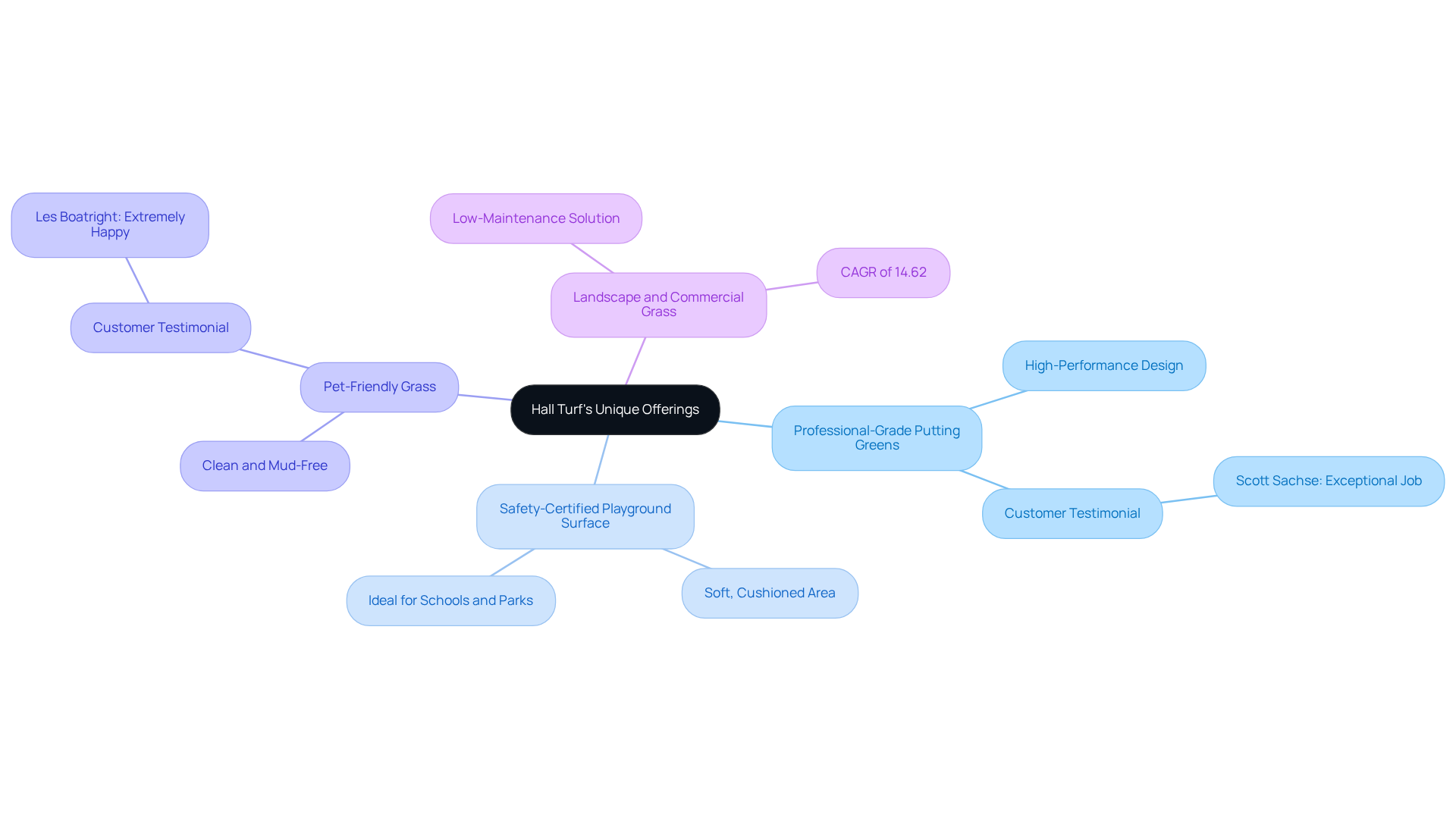 The center represents Hall Turf, and each branch shows a different product they offer. Follow the branches to see what makes each product special, including customer feedback and key features.