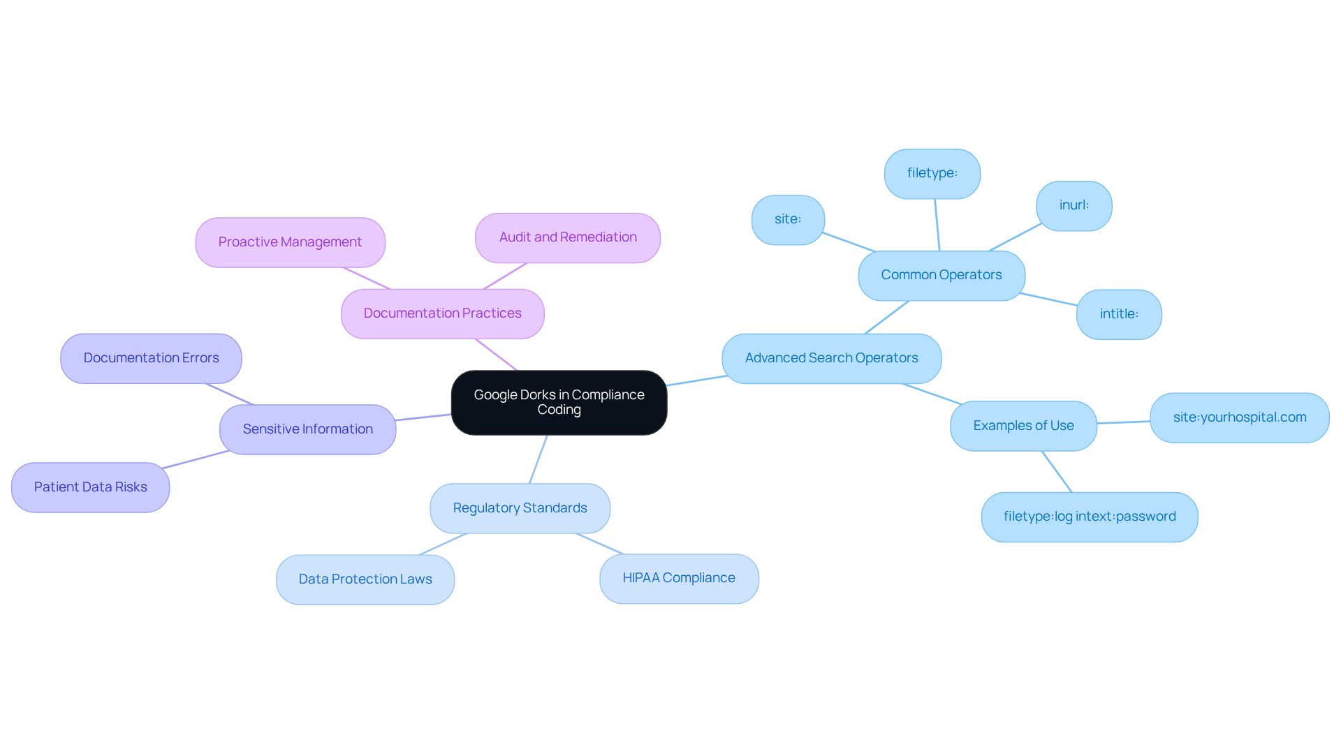 The central node represents the main topic, while the branches illustrate how Google Dorks relate to various aspects of compliance coding. Each branch and sub-branch provides insights into the importance of these tools in safeguarding patient information and meeting regulatory standards.