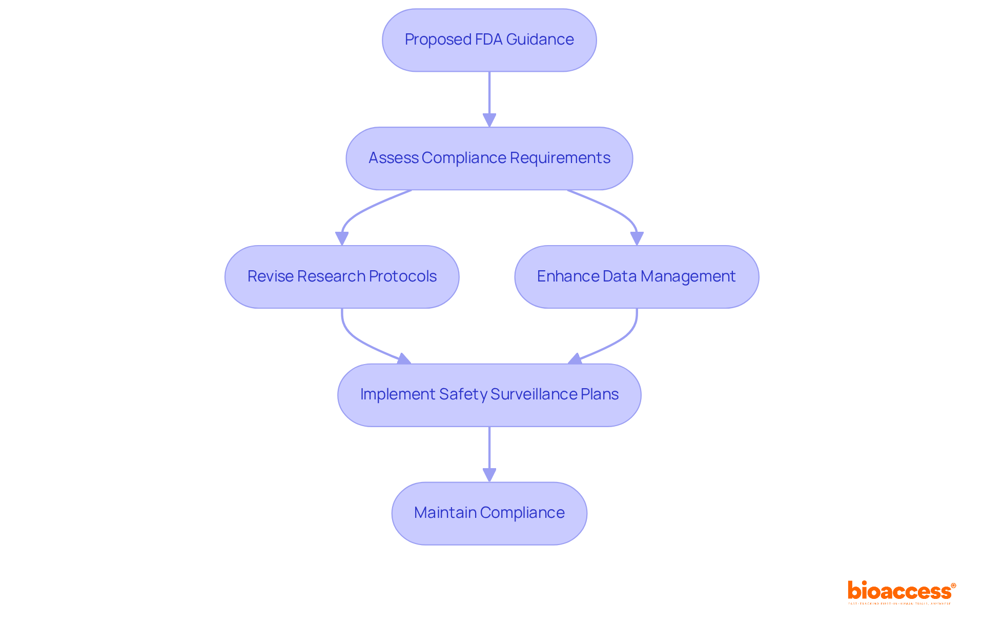 Follow the arrows to see how sponsors must navigate the new FDA guidance — each box shows a crucial step in the compliance process.