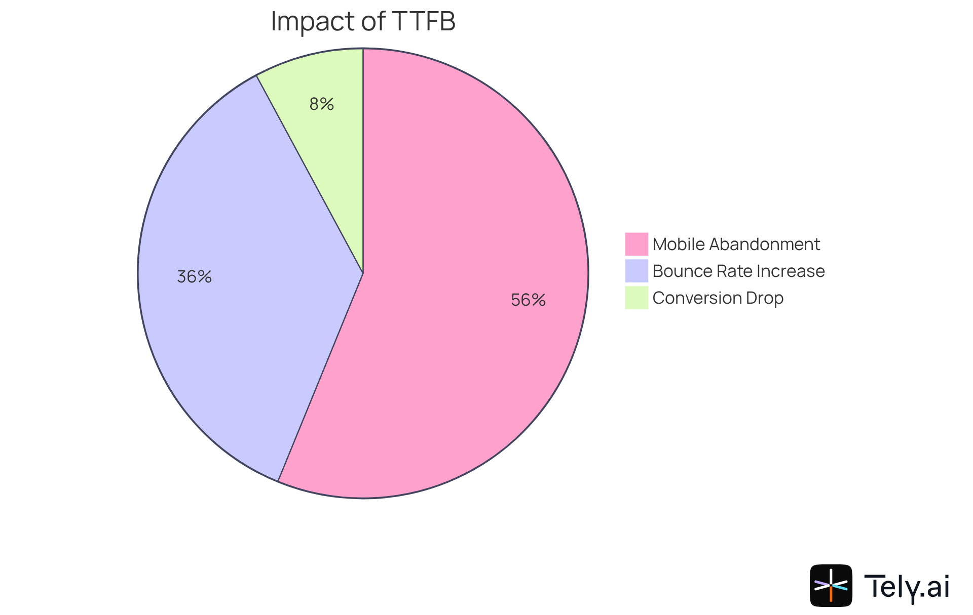 Each slice represents how user experience is affected by delays in TTFB — smaller slices show less impact, while bigger slices reflect more significant effects on conversions and bounce rates.