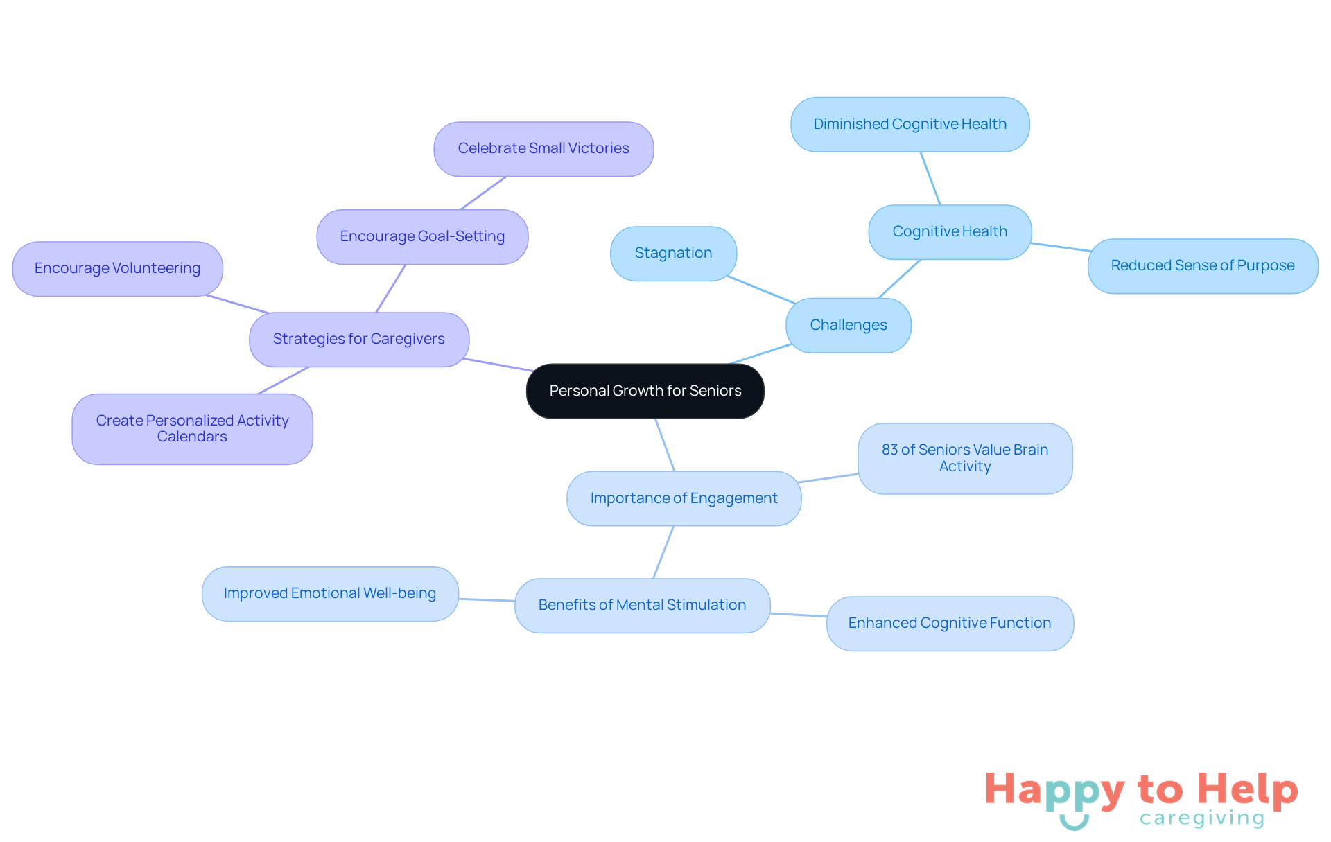 The center represents the main idea of personal growth, with branches showing the challenges seniors face, why engagement matters, and how caregivers can help. Each branch leads to specific points that elaborate on the topic.