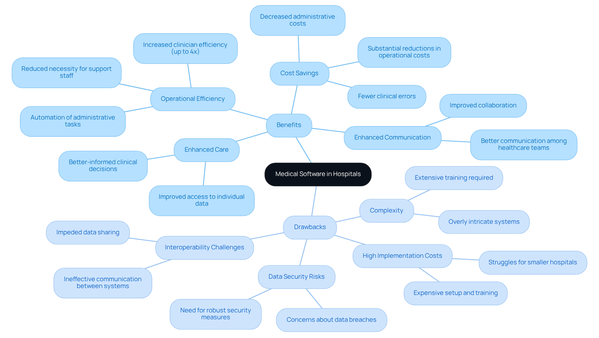 The central node represents the main topic, while the branches show the advantages and disadvantages. Each sub-branch provides specific points related to the main categories, helping you understand the full picture of medical software's impact in hospital settings. The central node represents the main topic, while the branches show the advantages and disadvantages. Each sub-branch provides specific points related to the main categories, helping you understand the full picture of medical software's impact in hospital settings.