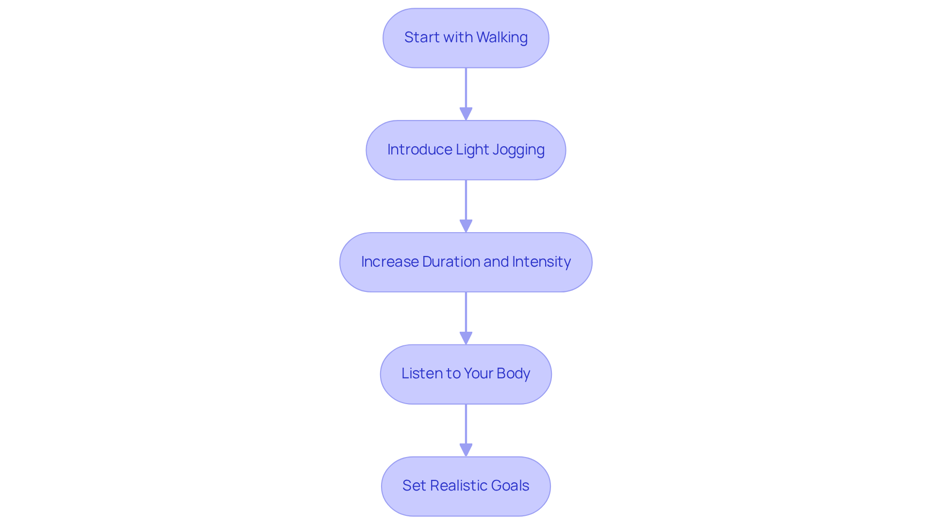 Each box represents a step in your journey back to running. Follow the arrows to see how to progress safely, starting from walking and moving towards jogging while listening to your body and setting goals.