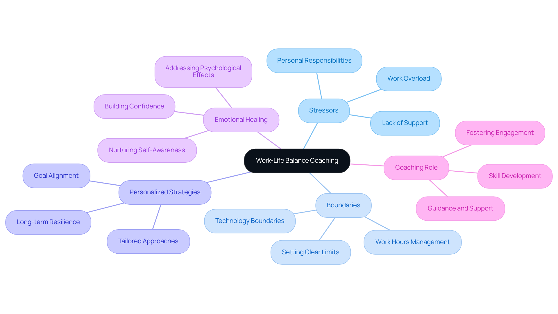 The center represents the main concept of coaching for work-life balance, while the branches show various aspects like stressors and strategies. Follow the branches to explore how each part contributes to achieving a balanced life. The center represents the main concept of coaching for work-life balance, while the branches show various aspects like stressors and strategies. Follow the branches to explore how each part contributes to achieving a balanced life.