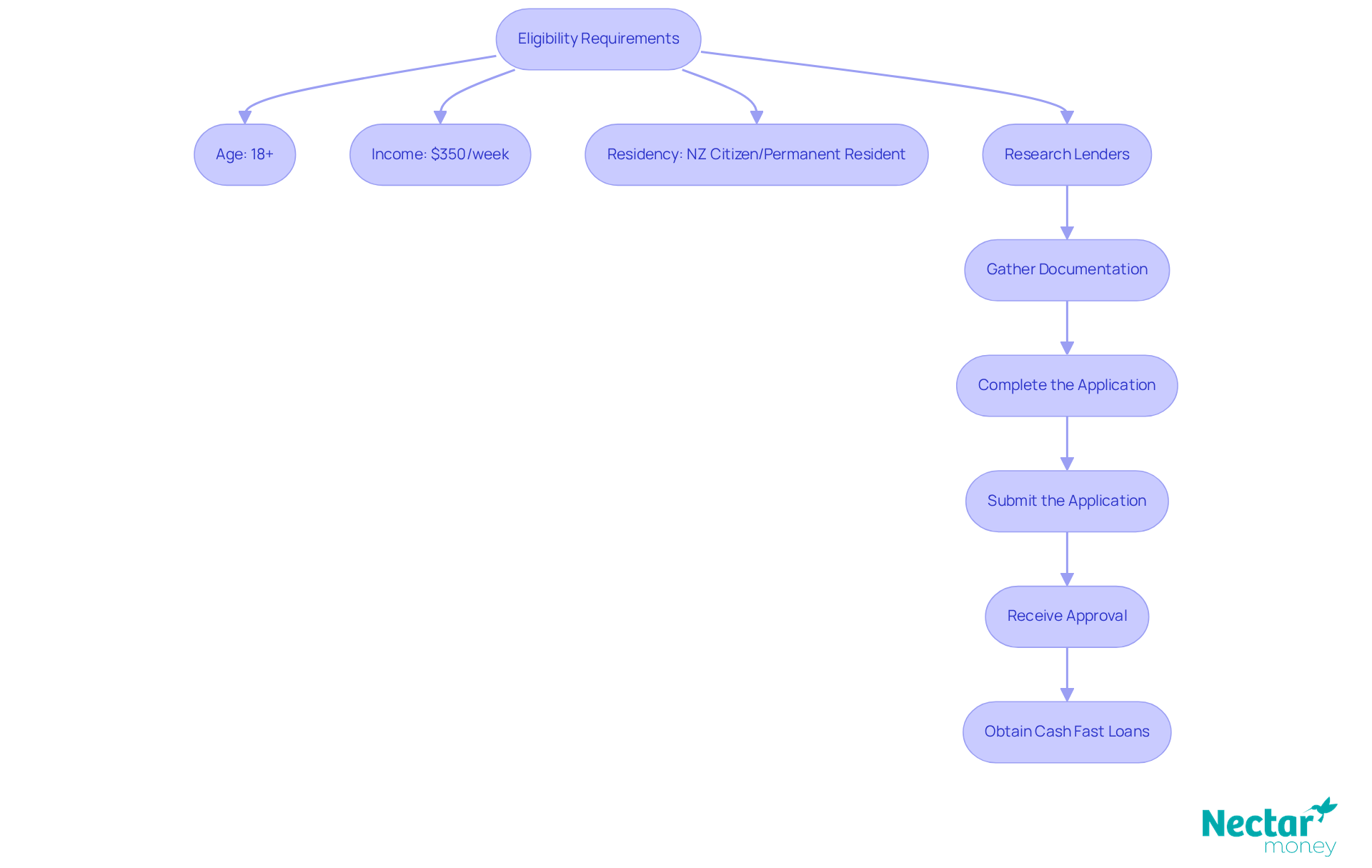 This flowchart guides you through the eligibility criteria and application steps for a cash fast loan. Follow the arrows to see what you need to qualify and the steps to take to get your funds quickly. This flowchart guides you through the eligibility criteria and application steps for a cash fast loan. Follow the arrows to see what you need to qualify and the steps to take to get your funds quickly.