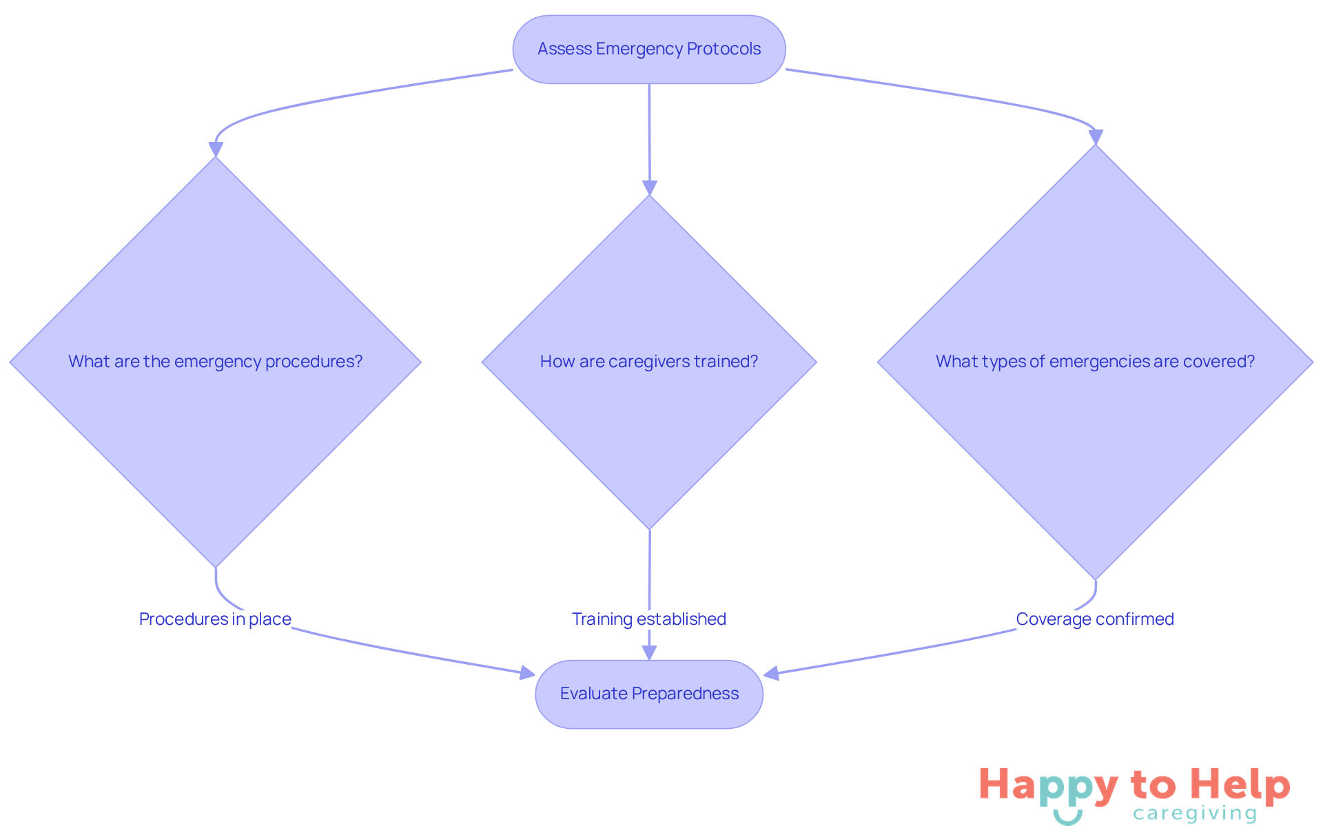 Follow the arrows to see the steps families should take to ensure caregivers are prepared for emergencies. Each question helps clarify the service's readiness and provides peace of mind.