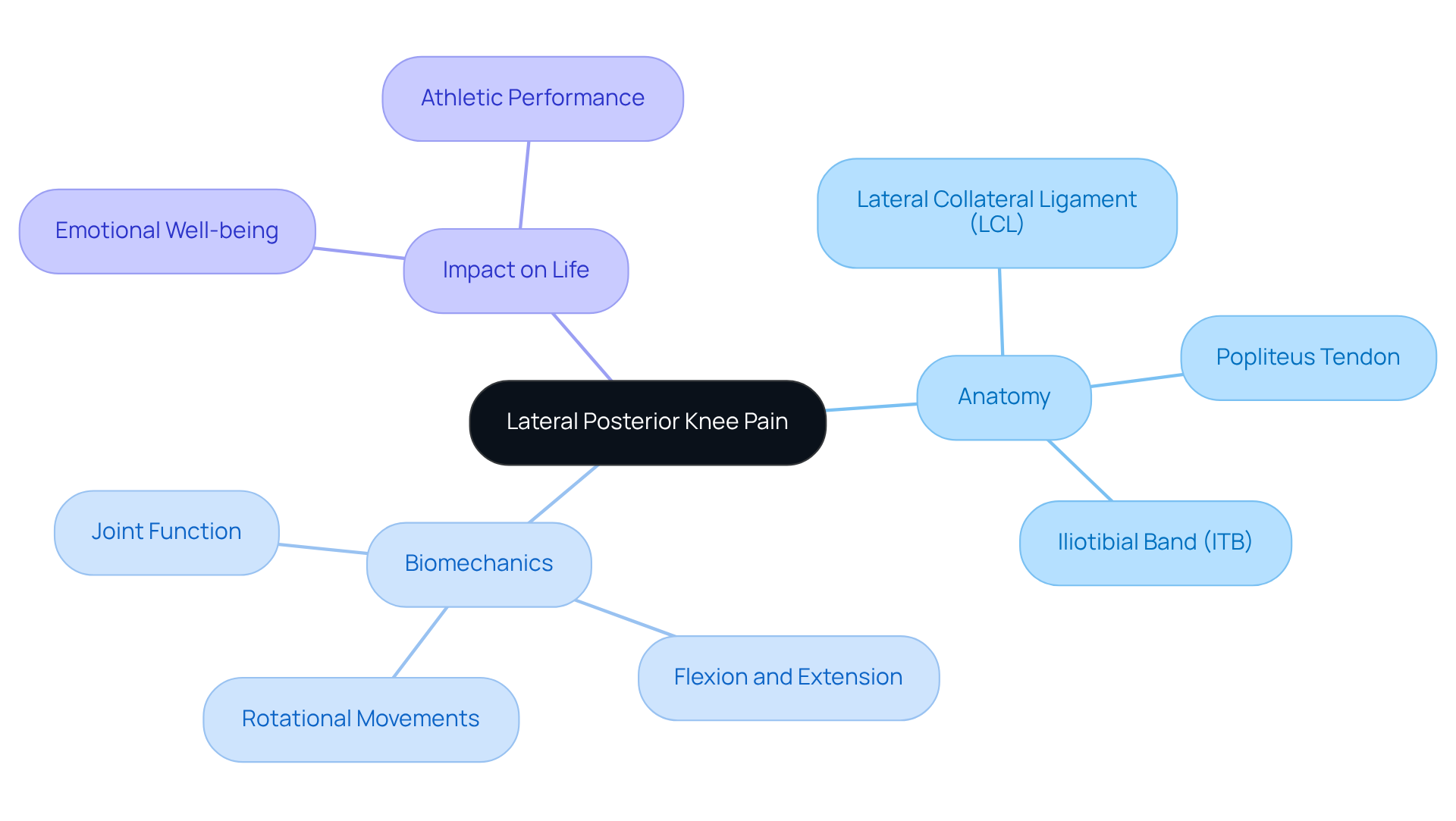 This mindmap illustrates the key components related to lateral posterior knee pain. The central idea is surrounded by branches that represent anatomical structures, their biomechanical functions, and the impact of pain on daily life. Each branch helps you see how these elements are interconnected, making it easier to understand the complexity of knee pain.