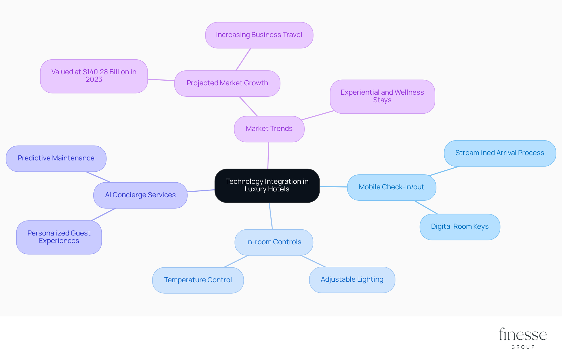 The center represents the main focus on technology integration. Each branch explores different aspects of how technology improves the luxury hotel experience, helping guests feel more in control and satisfied.